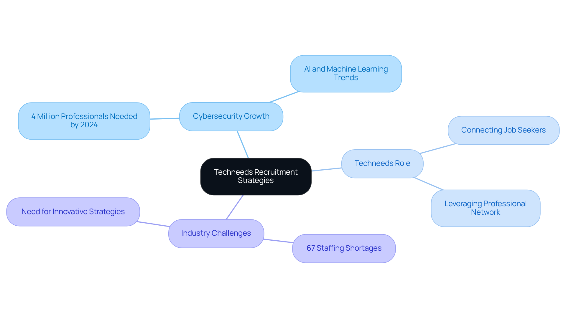 The mindmap starts in the center with Techneeds' approach to recruitment, branching out to show industry growth, the company's vital role, and the challenges faced by organizations. Each branch represents a key aspect of the recruitment landscape. The mindmap starts in the center with Techneeds' approach to recruitment, branching out to show industry growth, the company's vital role, and the challenges faced by organizations. Each branch represents a key aspect of the recruitment landscape.