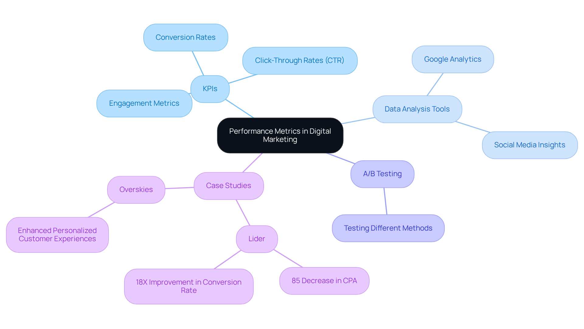 This mindmap illustrates how different aspects of performance metrics in digital marketing connect. Start at the center with the main topic, then explore branches that represent key performance indicators, tools for analysis, testing methods, and real-world examples. Each branch helps you understand how these elements work together to enhance marketing strategies. This mindmap illustrates how different aspects of performance metrics in digital marketing connect. Start at the center with the main topic, then explore branches that represent key performance indicators, tools for analysis, testing methods, and real-world examples. Each branch helps you understand how these elements work together to enhance marketing strategies.
