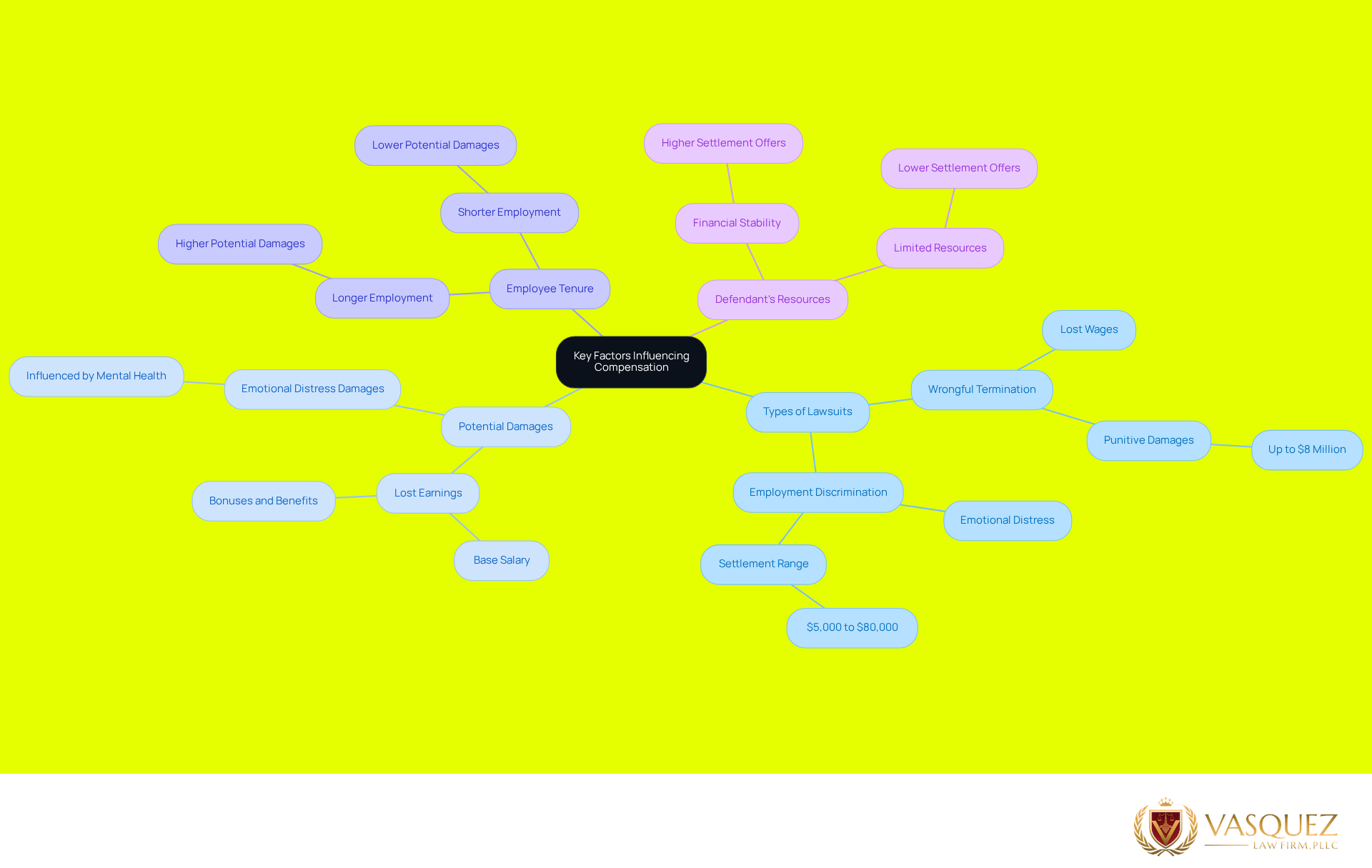This mindmap helps you navigate the various elements that affect compensation in labor lawsuits. Start at the center with the main topic, then explore each branch to understand how different factors like lawsuit types and employee tenure can impact potential settlements. This mindmap helps you navigate the various elements that affect compensation in labor lawsuits. Start at the center with the main topic, then explore each branch to understand how different factors like lawsuit types and employee tenure can impact potential settlements.