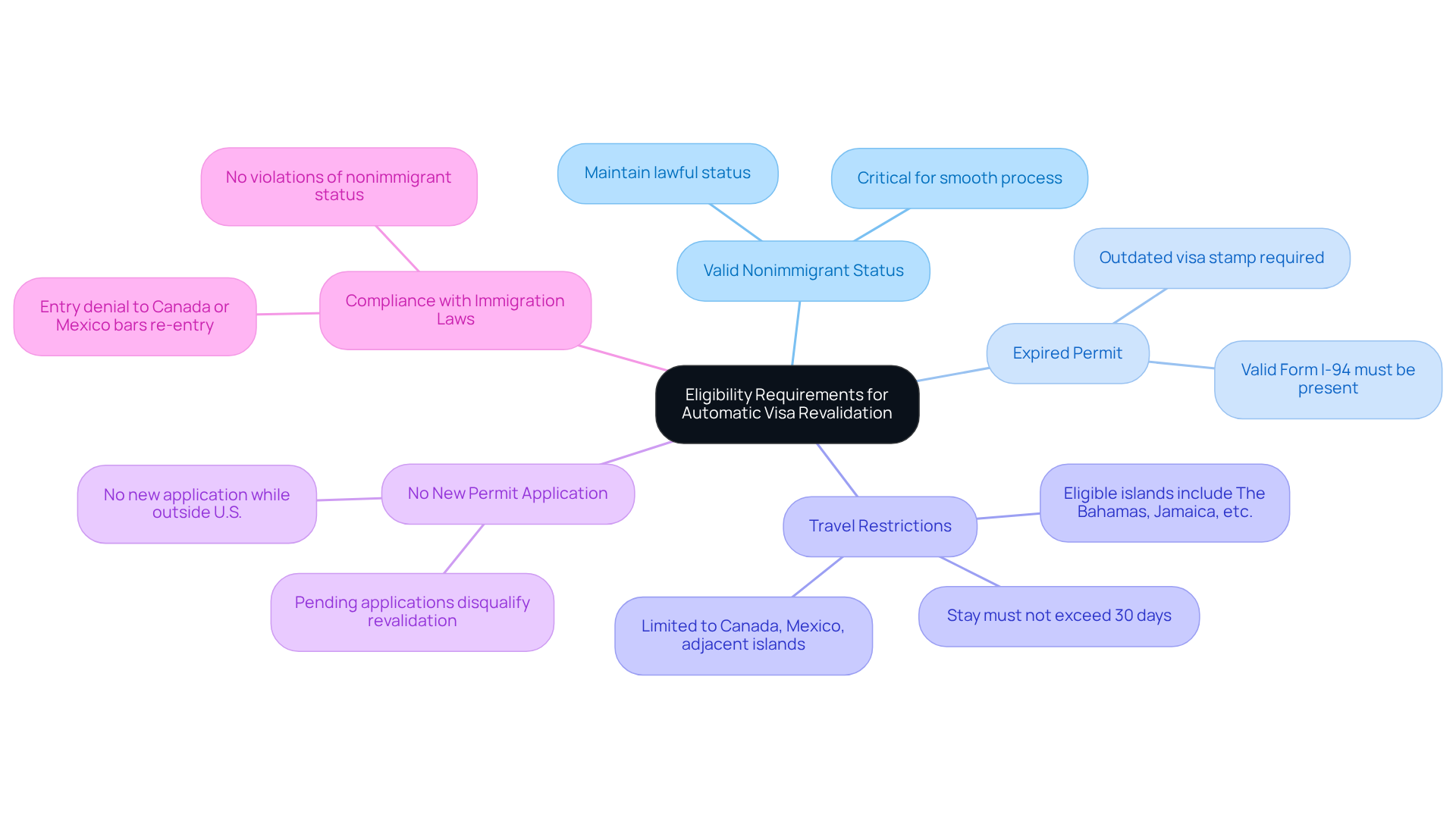 Start at the center with the main eligibility theme, then explore each requirement and its details by following the branches outwards. Each color-coded branch helps distinguish the different criteria.
