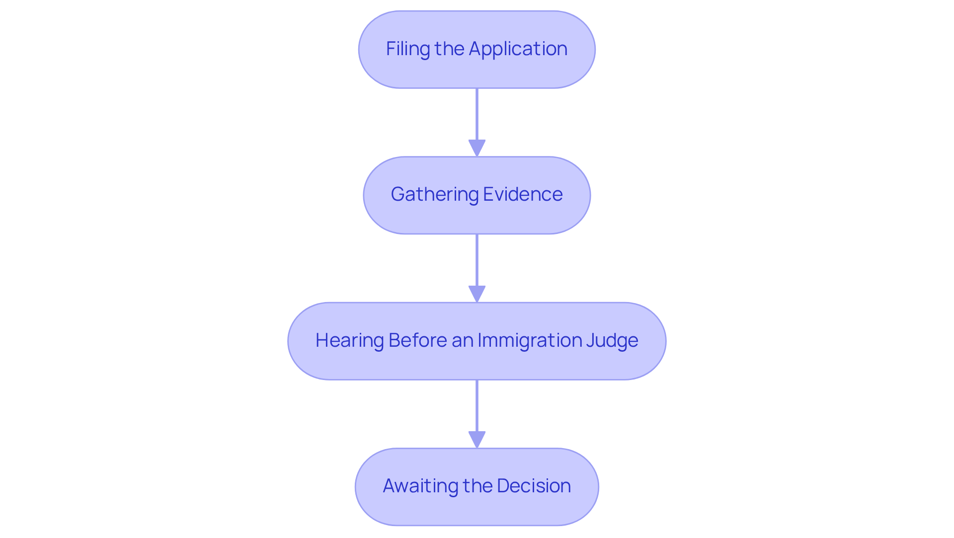 Each box represents a step in the application process. Follow the arrows to see how each step leads to the next, guiding you through the journey of applying for cancellation of removal.