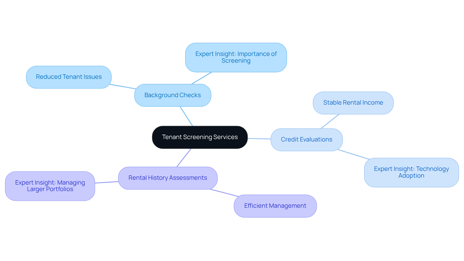 The center represents the main topic of tenant screening services. Each branch shows a key component of the screening process, and the sub-branches highlight the benefits and expert insights related to those components.