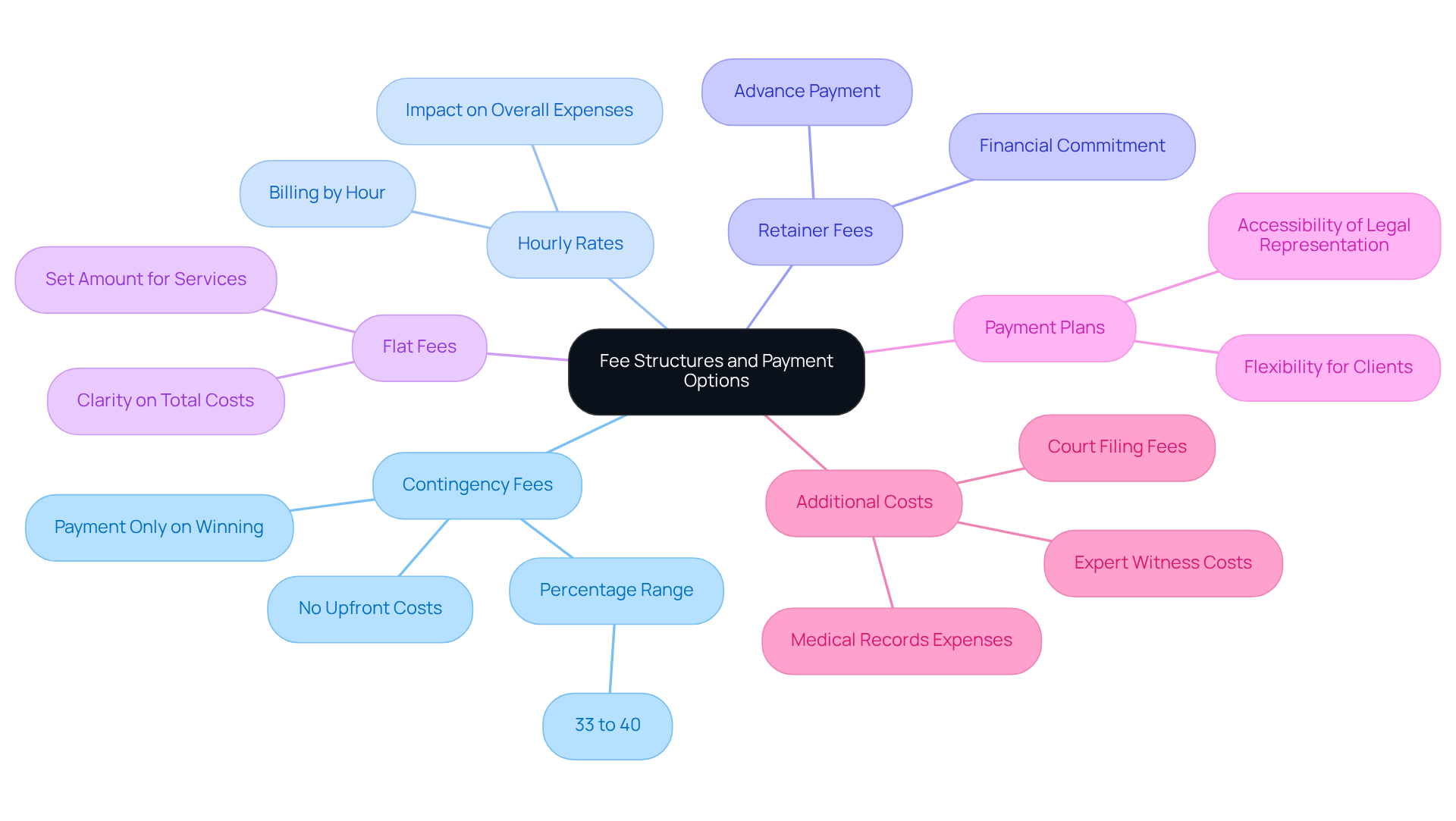 The central node represents the overall topic of fee structures. Each branch shows a different payment option, with sub-branches providing more details. This layout helps you see all your options at a glance.