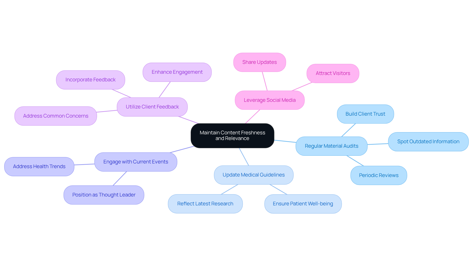 The central idea is about keeping content fresh. Each branch represents a strategy to achieve this, and the sub-branches provide more details. Follow the branches to explore how each strategy contributes to optimizing healthcare content.
