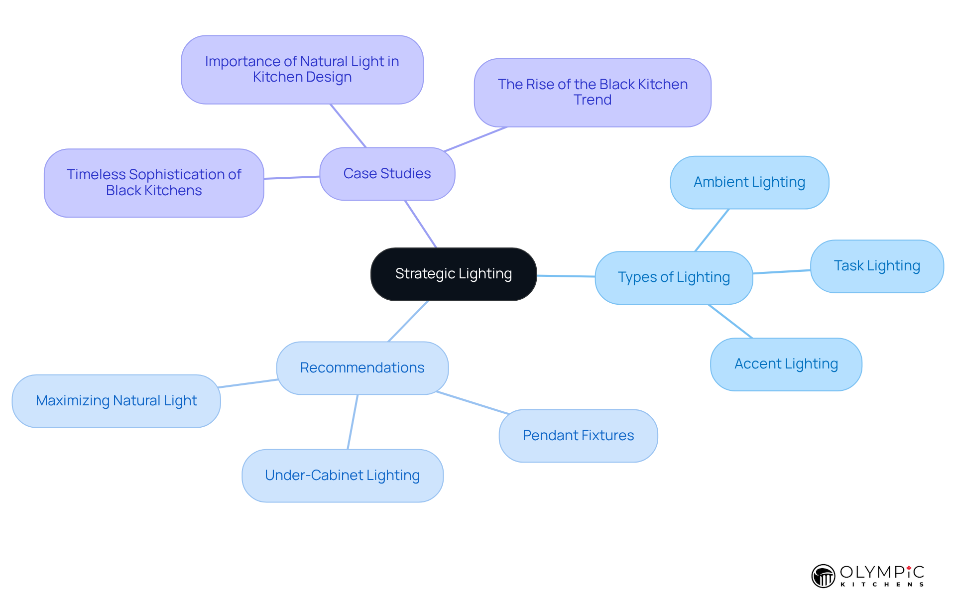 The central idea is about lighting strategies. Each branch represents a different aspect of lighting, with specific recommendations and examples to help you create a bright and inviting kitchen space.