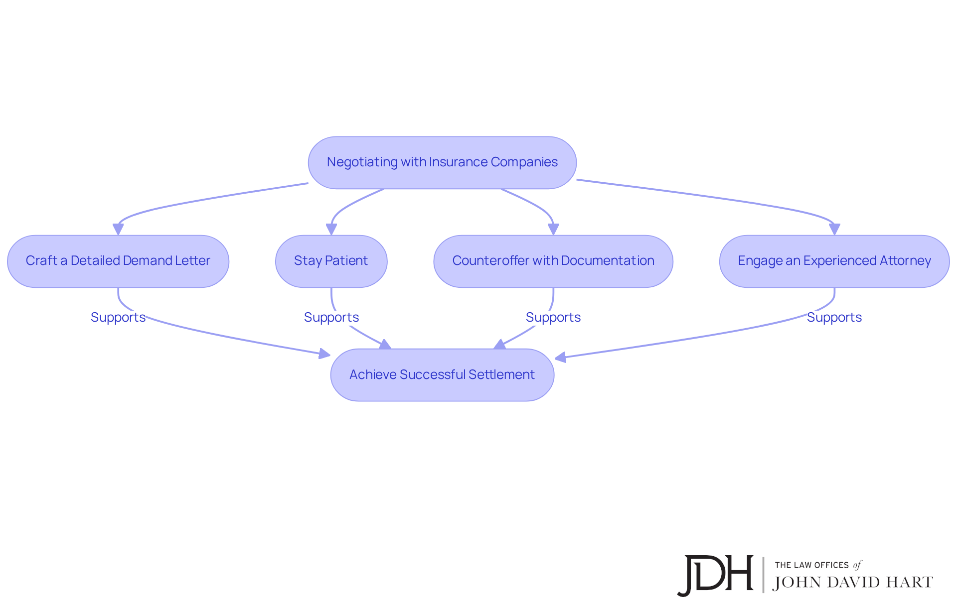 How Do Car Accident Settlements Work? A Complete Overview - The Law ...