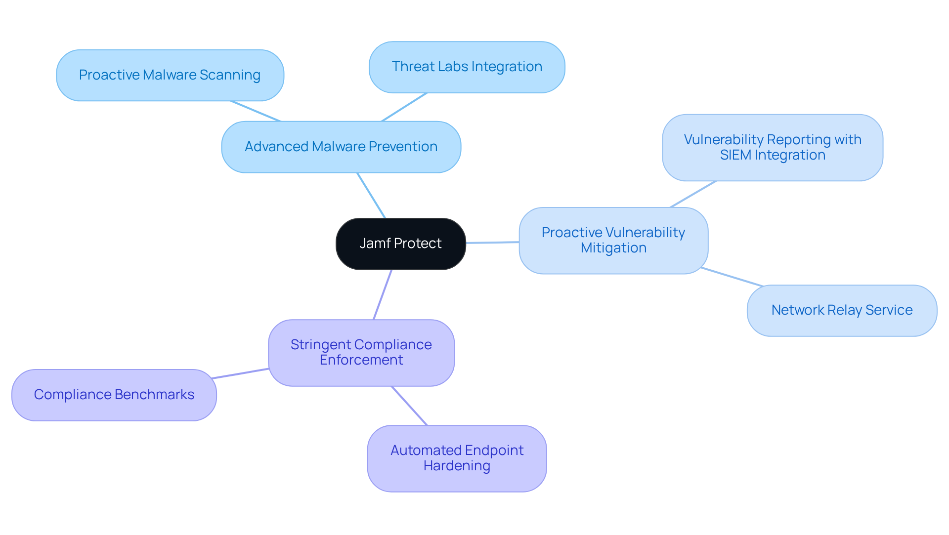 Start at the center with Jamf Protect, then explore each feature and its specific contributions to securing Apple devices. The branches show how each feature supports the overall security strategy.