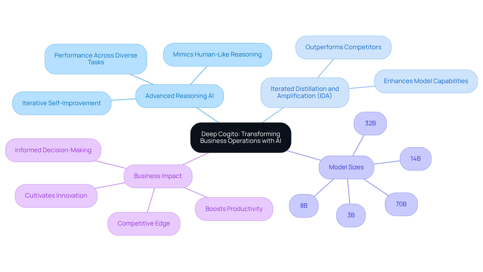 Start from the center with Deep Cogito's AI and explore the branches to see how different model sizes and IDA contribute to transforming business operations. Each branch represents a key aspect of the technology's impact. Start from the center with Deep Cogito's AI and explore the branches to see how different model sizes and IDA contribute to transforming business operations. Each branch represents a key aspect of the technology's impact.