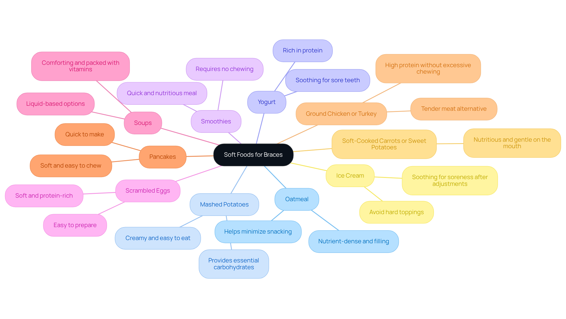 This mindmap shows various soft foods that are gentle on braces. Each branch represents a food item, and the descriptions highlight why they are good choices during orthodontic treatment. Follow the branches to explore delicious options that can help ease discomfort and provide nutrition! This mindmap shows various soft foods that are gentle on braces. Each branch represents a food item, and the descriptions highlight why they are good choices during orthodontic treatment. Follow the branches to explore delicious options that can help ease discomfort and provide nutrition!