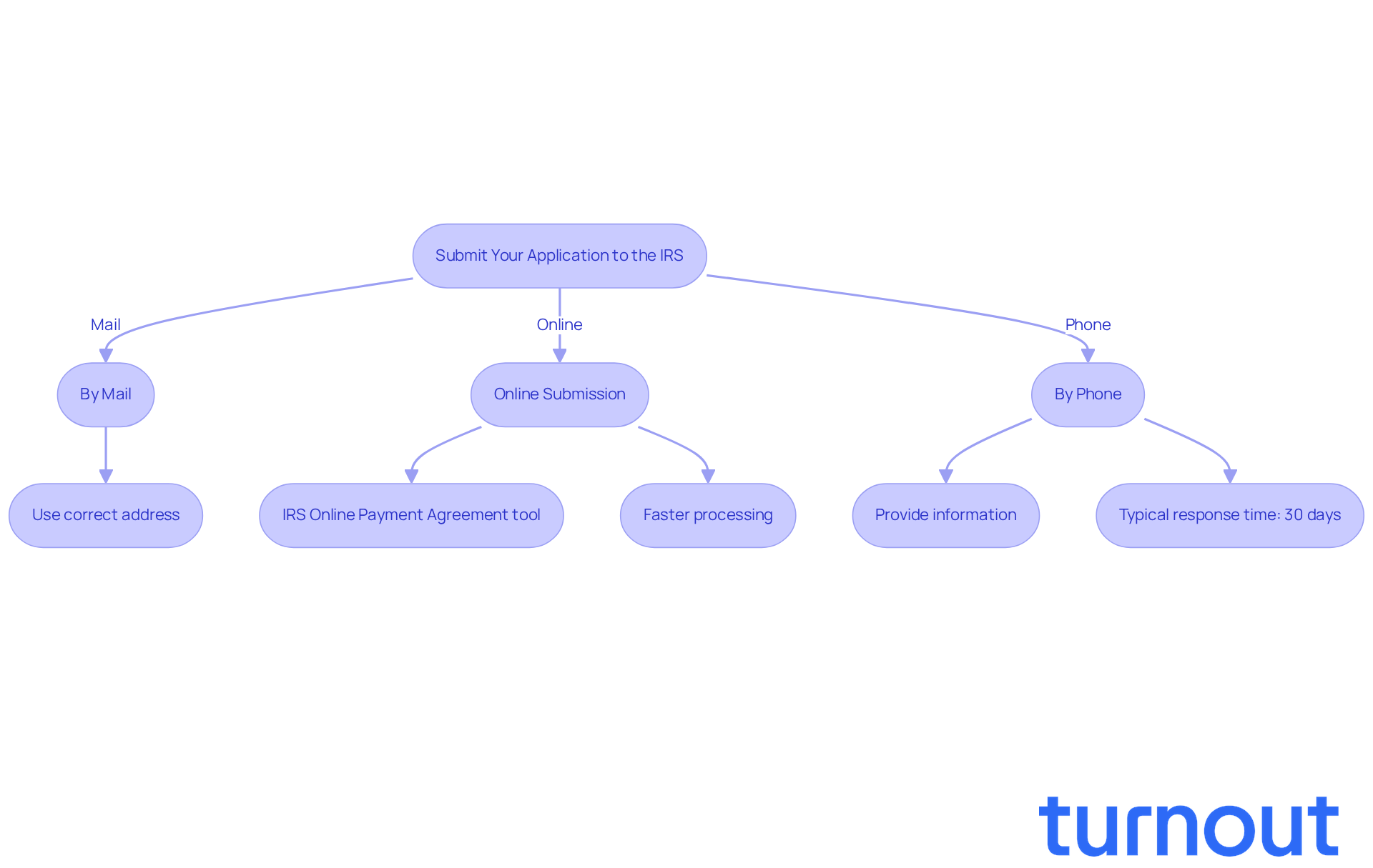 This flowchart shows you the different ways to submit your application to the IRS. Follow the arrows to see your options: mail, online, or phone. Each method has its own steps, so choose the one that works best for you!