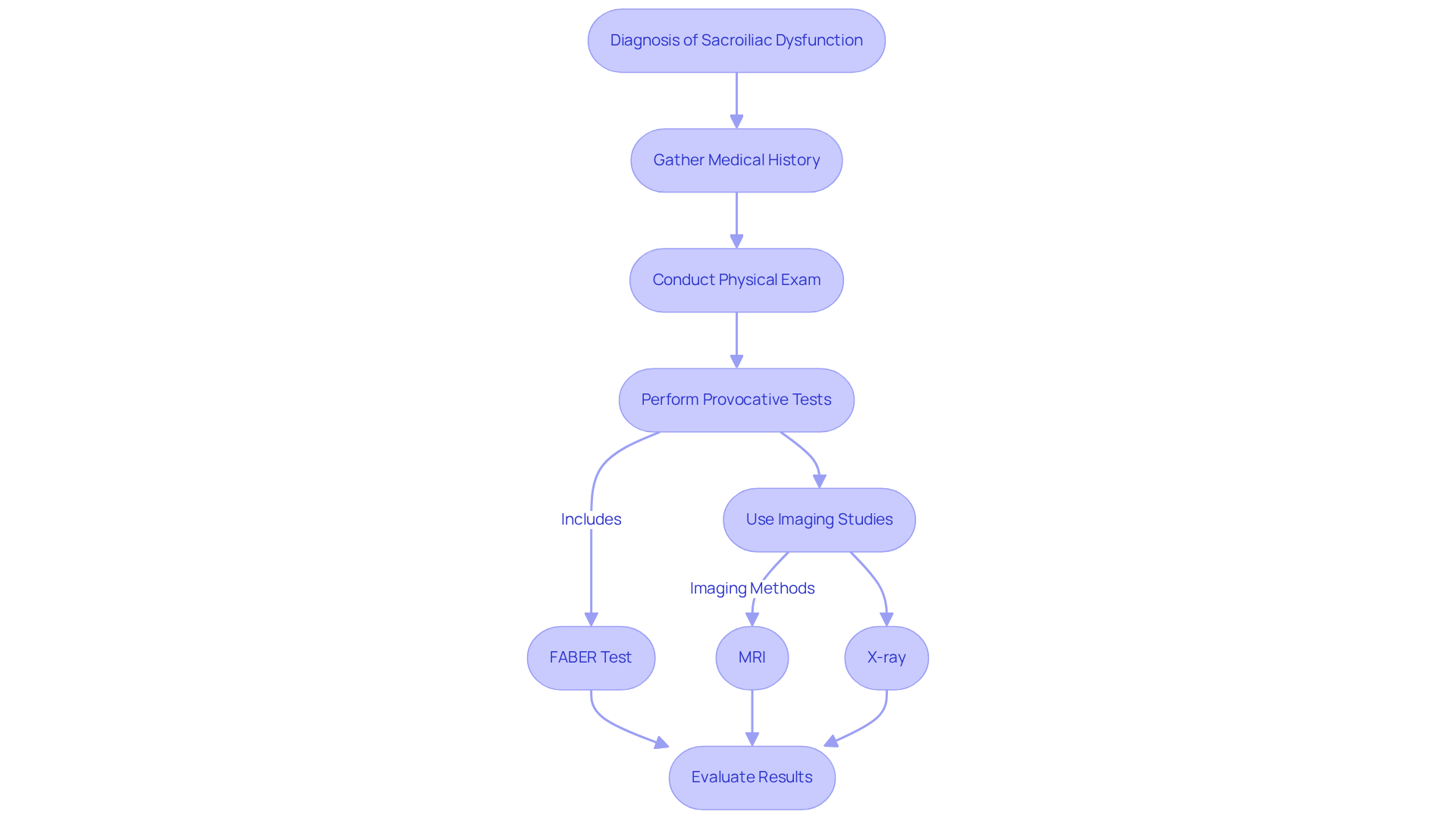 This flowchart outlines the steps taken to diagnose sacroiliac dysfunction. Start at the top with the main diagnosis step, then follow the arrows to see how each step leads to the next, including tests and imaging methods used to pinpoint the source of discomfort. This flowchart outlines the steps taken to diagnose sacroiliac dysfunction. Start at the top with the main diagnosis step, then follow the arrows to see how each step leads to the next, including tests and imaging methods used to pinpoint the source of discomfort.