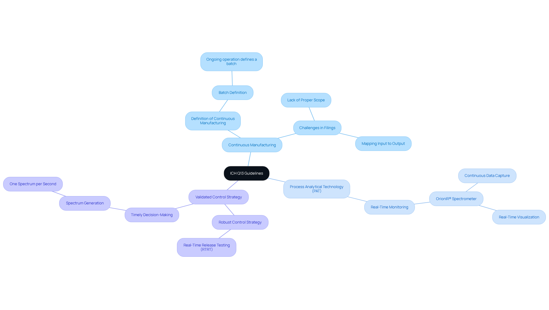 The central node represents the ICH Q13 guidelines, while the branches show the key elements that support these guidelines. Each branch provides insights into specific aspects of the guidelines, helping you understand how they contribute to drug manufacturing. The central node represents the ICH Q13 guidelines, while the branches show the key elements that support these guidelines. Each branch provides insights into specific aspects of the guidelines, helping you understand how they contribute to drug manufacturing.