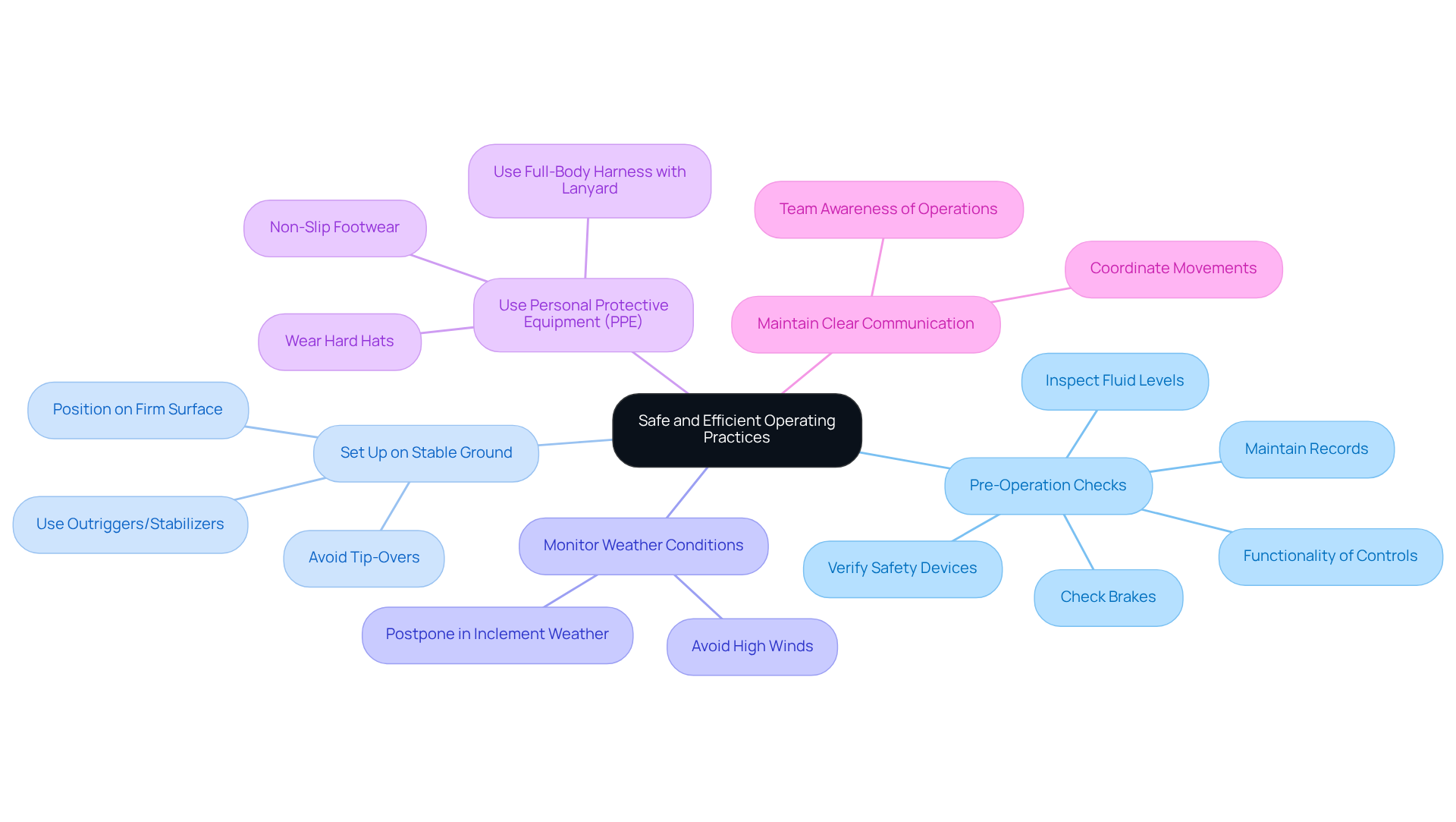The center represents the overall goal of safe operation, while each branch shows a key practice. Follow the branches to see detailed actions and considerations for each practice. The center represents the overall goal of safe operation, while each branch shows a key practice. Follow the branches to see detailed actions and considerations for each practice.