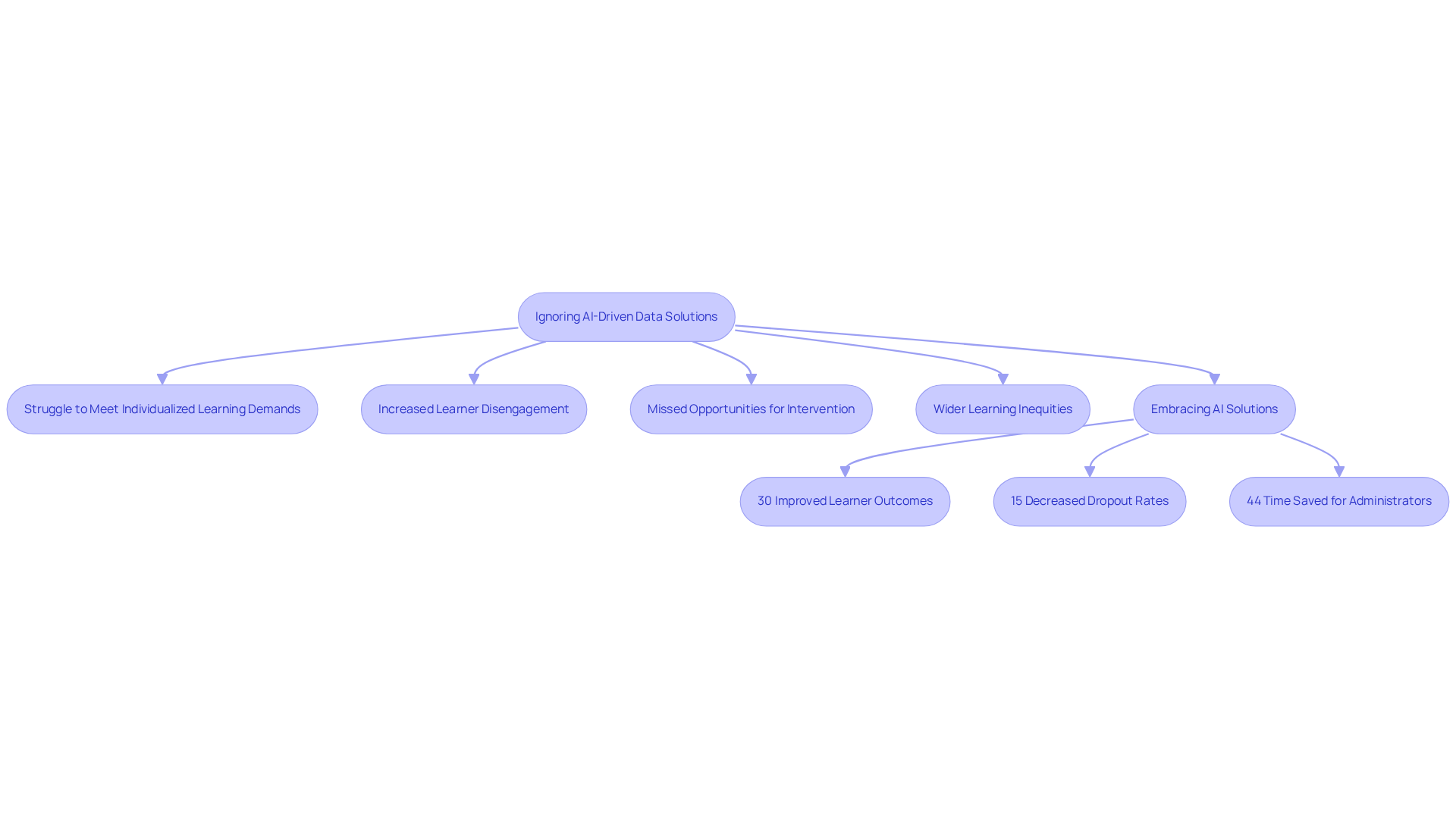 The flowchart shows how ignoring AI leads to negative outcomes for students and institutions, while embracing AI provides significant improvements in learning and administration. Red boxes highlight risks, while green boxes highlight benefits. The flowchart shows how ignoring AI leads to negative outcomes for students and institutions, while embracing AI provides significant improvements in learning and administration. Red boxes highlight risks, while green boxes highlight benefits.