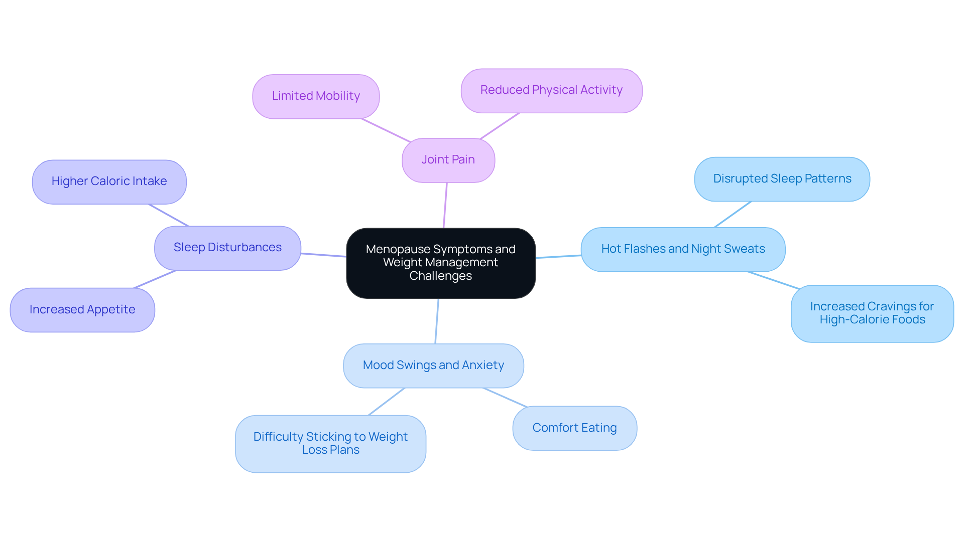 This mindmap illustrates how various menopause symptoms can create challenges for weight management. Each branch represents a specific symptom, and the sub-branches explain how these symptoms can complicate efforts to maintain a healthy weight. Follow the branches to see the connections between symptoms and their effects on weight loss.