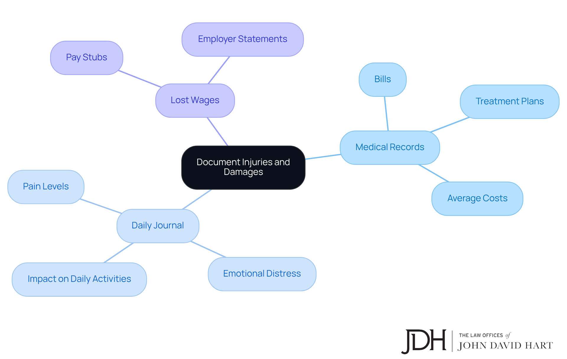 Start in the center with the main idea of documenting injuries. Each branch represents a key area to focus on, and the sub-branches provide important details that strengthen your case. Start in the center with the main idea of documenting injuries. Each branch represents a key area to focus on, and the sub-branches provide important details that strengthen your case.