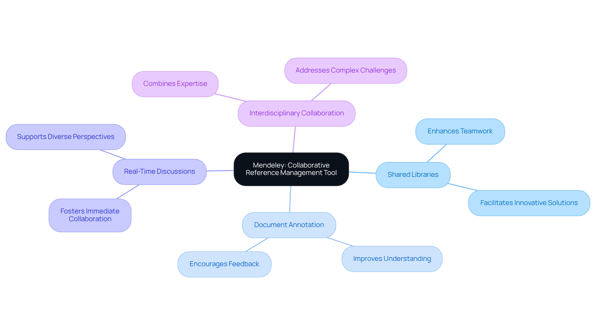 The central node represents Mendeley, while the branches show its key features and benefits. Each branch illustrates how Mendeley supports collaboration among scholars, making it easier to tackle complex research challenges together.