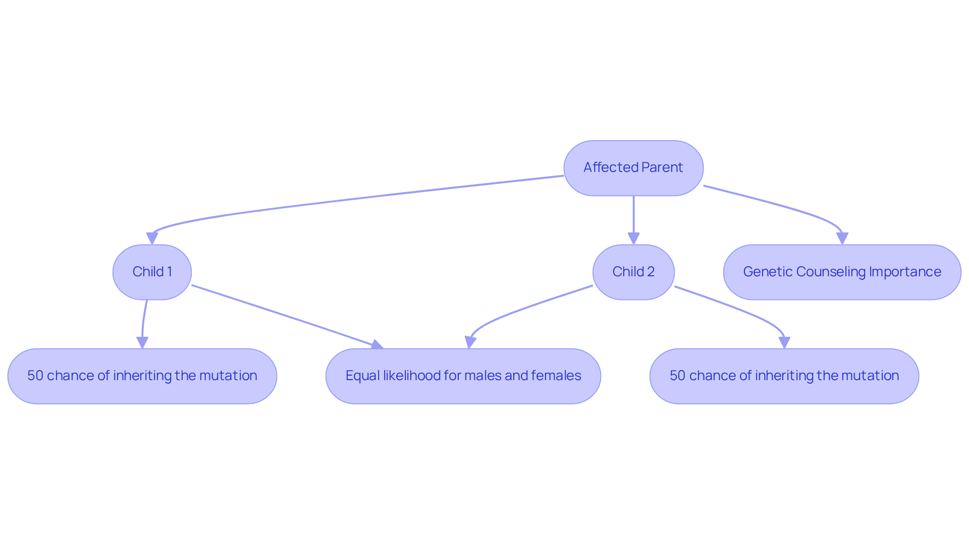 This flowchart shows how Lynch syndrome can be passed from an affected parent to their children. Each child has a 50% chance of inheriting the condition, and both boys and girls are equally likely to inherit it. The chart also highlights the importance of genetic counseling for understanding family risks.