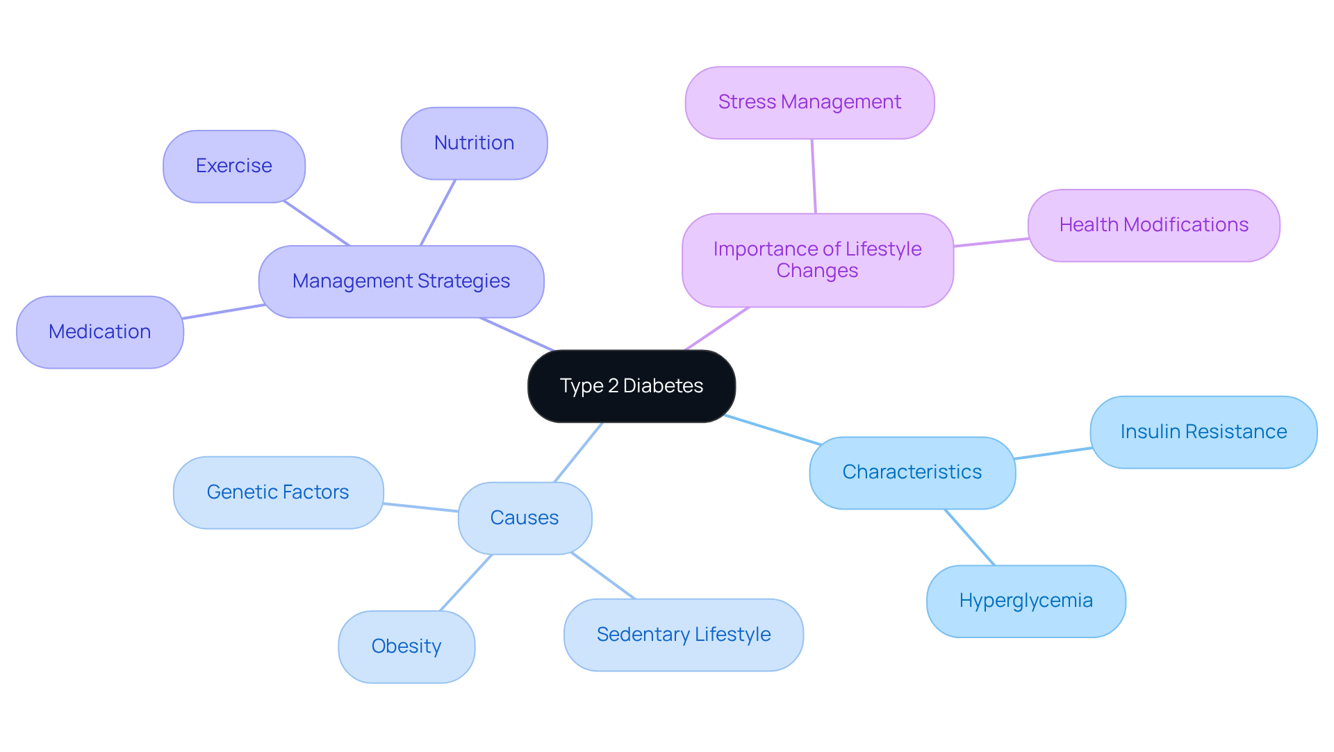 All About Type 2 Diabetes: Symptoms, Treatments, and Lifestyle Changes ...