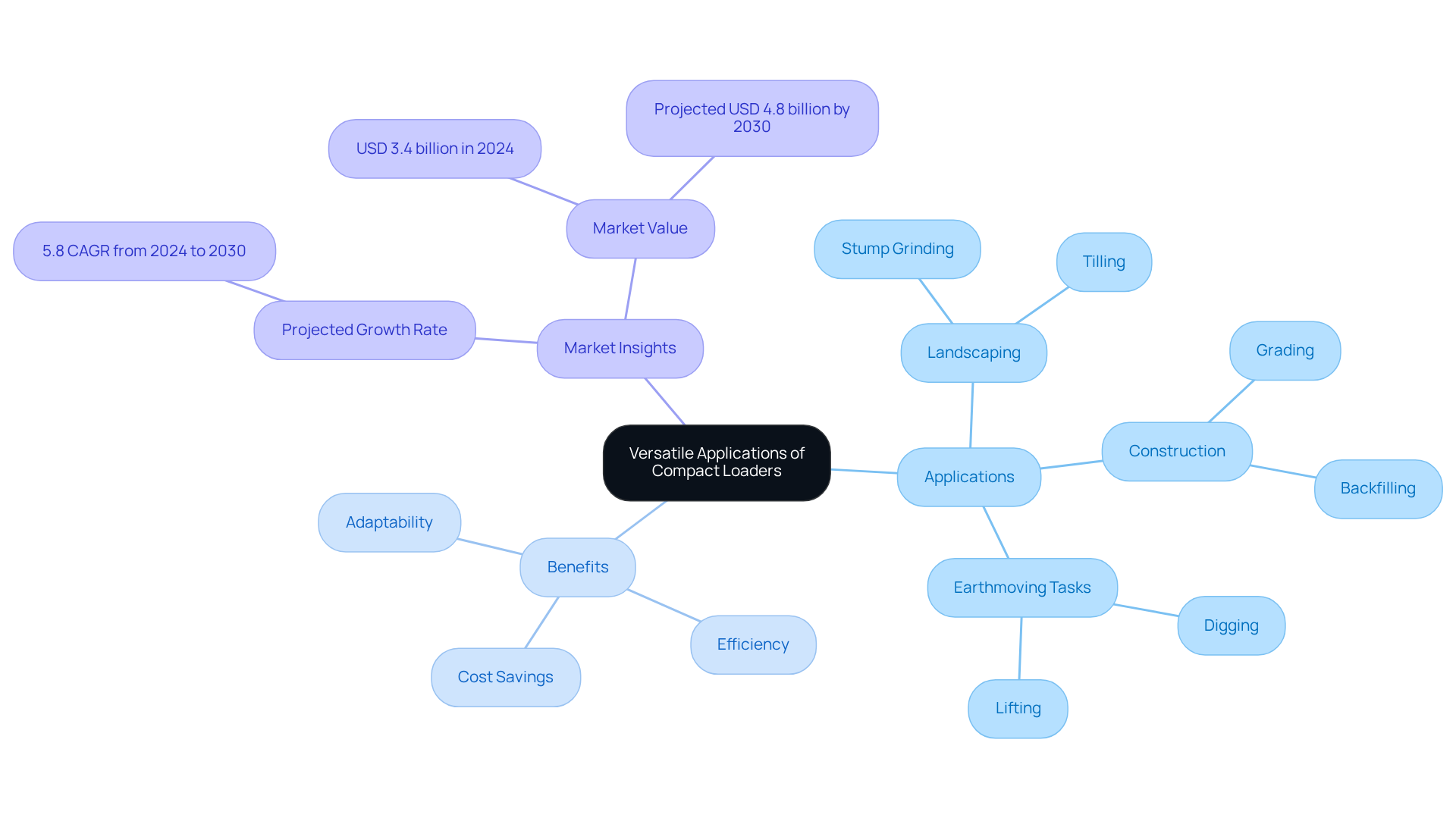 This mindmap illustrates how compact loaders can be used for various tasks in construction and landscaping. Each branch represents a different application or benefit, showing how these machines can adapt to meet diverse project needs. This mindmap illustrates how compact loaders can be used for various tasks in construction and landscaping. Each branch represents a different application or benefit, showing how these machines can adapt to meet diverse project needs.