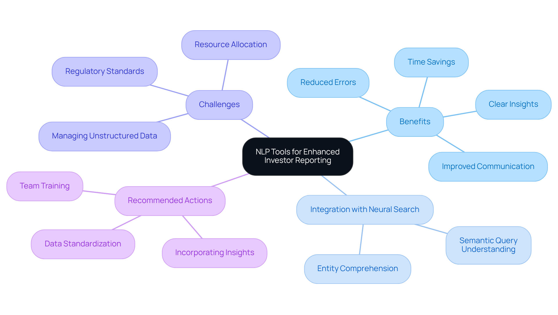 The center represents the main topic, while the branches show different aspects such as benefits and challenges. Each sub-branch provides more detail on those aspects, helping you see how everything connects.
