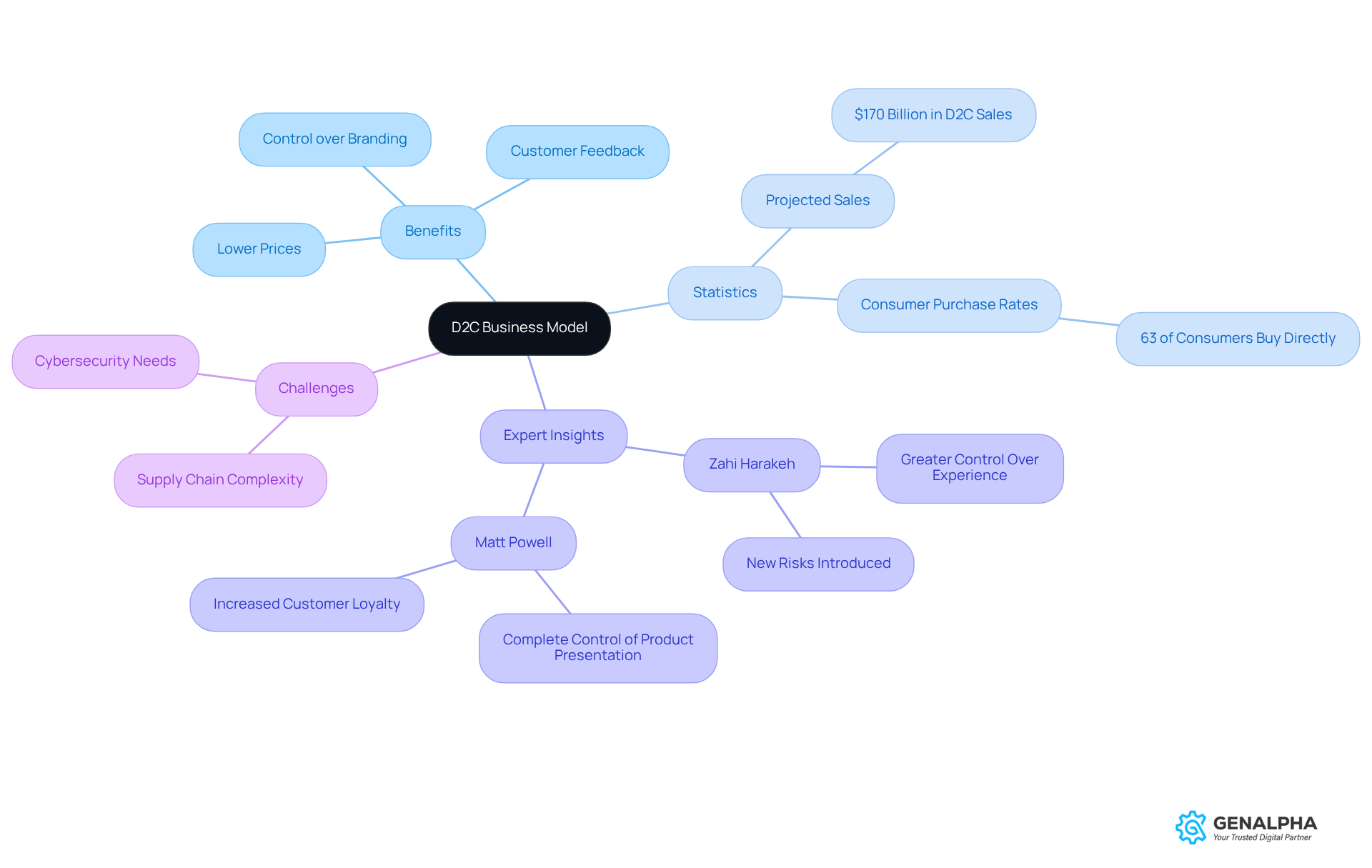 This mindmap starts with the D2C business model at the center. Each branch represents a different aspect of D2C, like its benefits and challenges. Follow the branches to explore how these elements relate to each other and contribute to the overall understanding of D2C.
