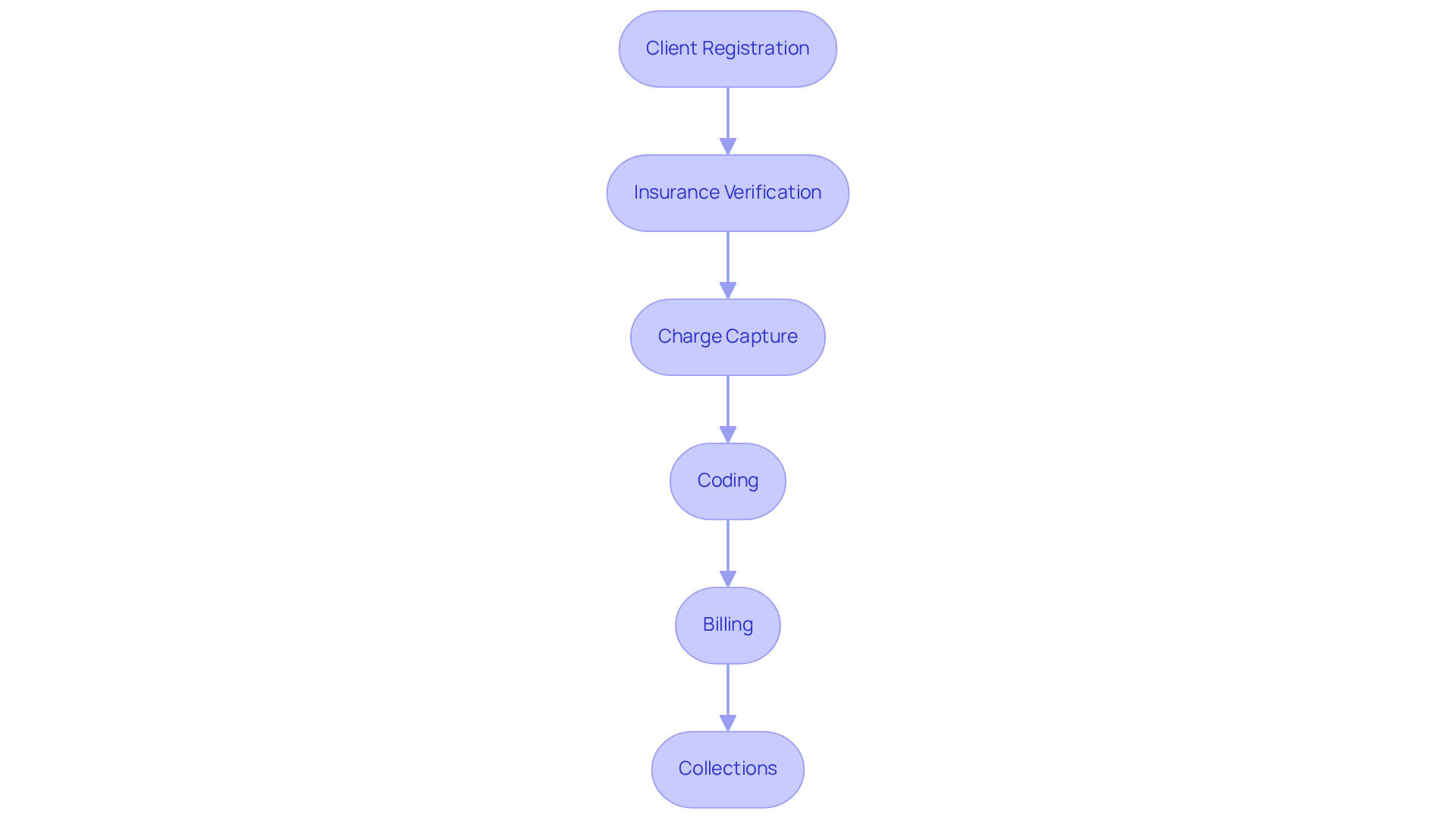 Each box represents a step in the Revenue Cycle Management process. Follow the arrows to see how each step leads to the next, ensuring timely and accurate payments in healthcare.