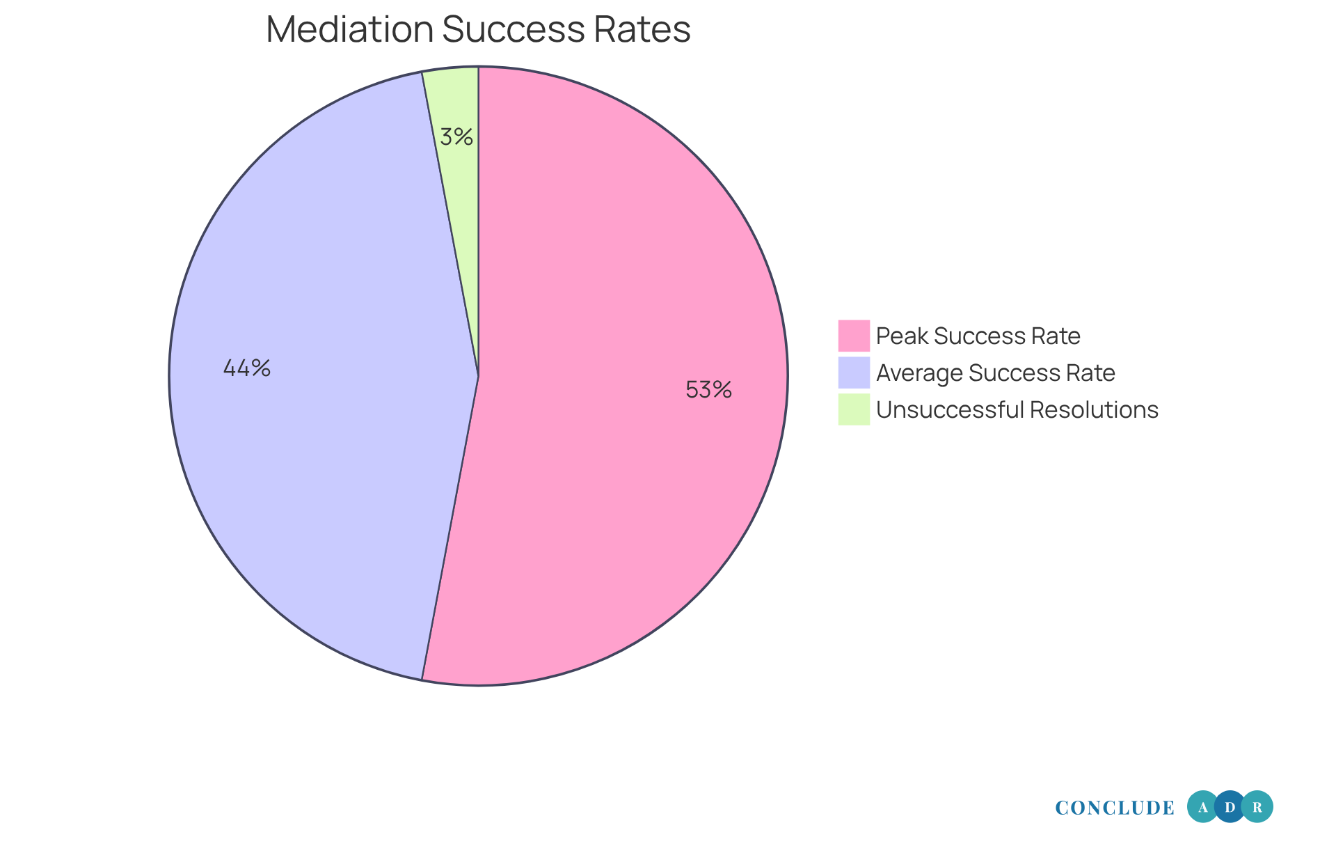 Each segment of the pie shows the success rates of mediation: the blue slice represents the average success rate (75%), the green slice shows the peak success rate (90%), and the red slice indicates unsuccessful resolutions. The larger the slice, the more successful the mediation.