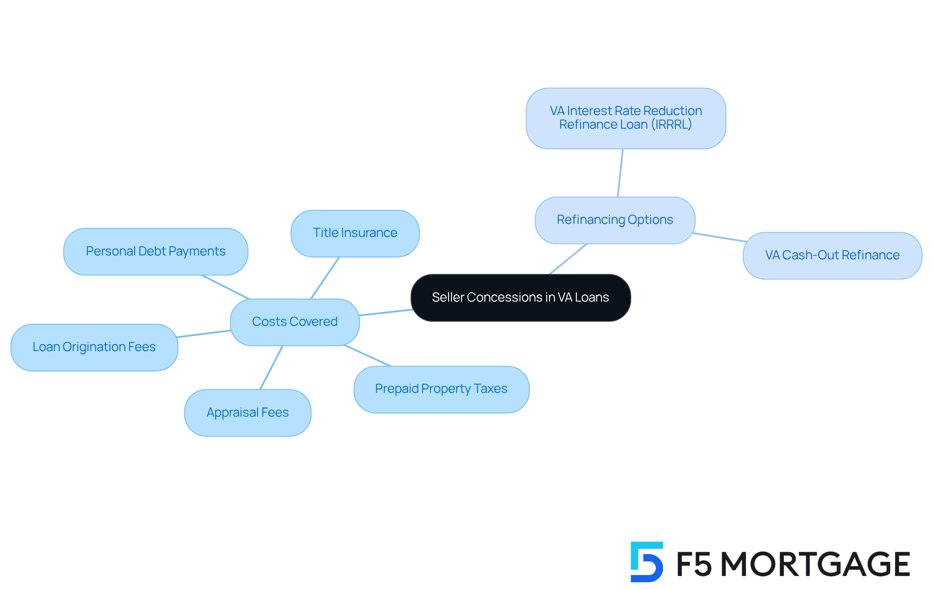 The central node represents seller concessions. The branches illustrate the costs that can be covered and the refinancing options available to families, making it easier to visualize how these elements work together to enhance home affordability.