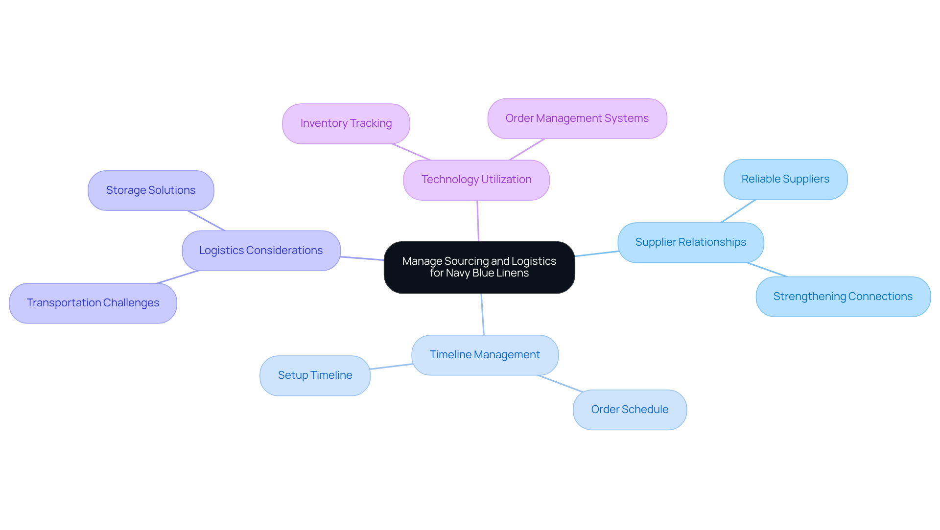 The central node represents the main focus of managing sourcing and logistics. Each branch shows a key area of consideration, with further details branching out to provide actionable insights. The central node represents the main focus of managing sourcing and logistics. Each branch shows a key area of consideration, with further details branching out to provide actionable insights.