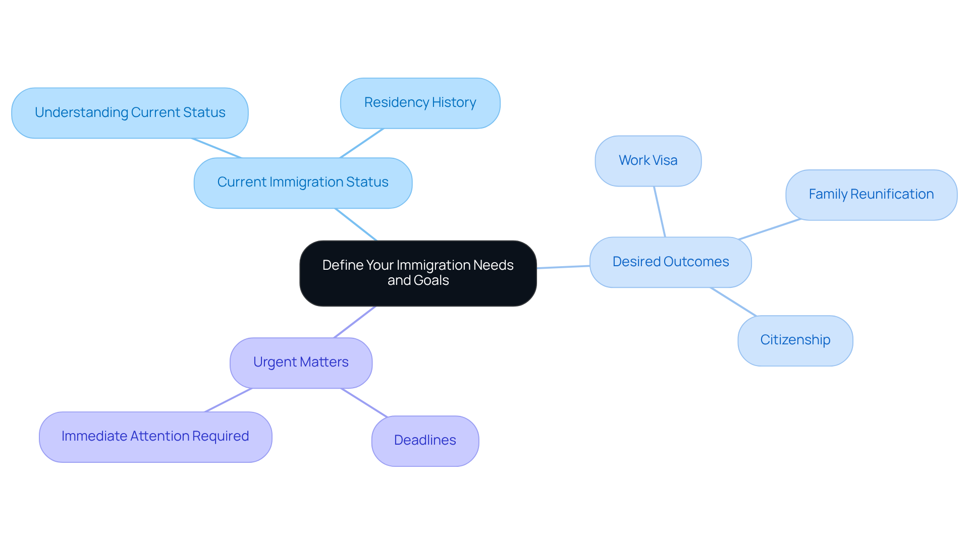 Start in the center with your main goal of defining immigration needs, then follow the branches to explore your current status, what you aim to achieve, and any urgent issues that might affect your path.