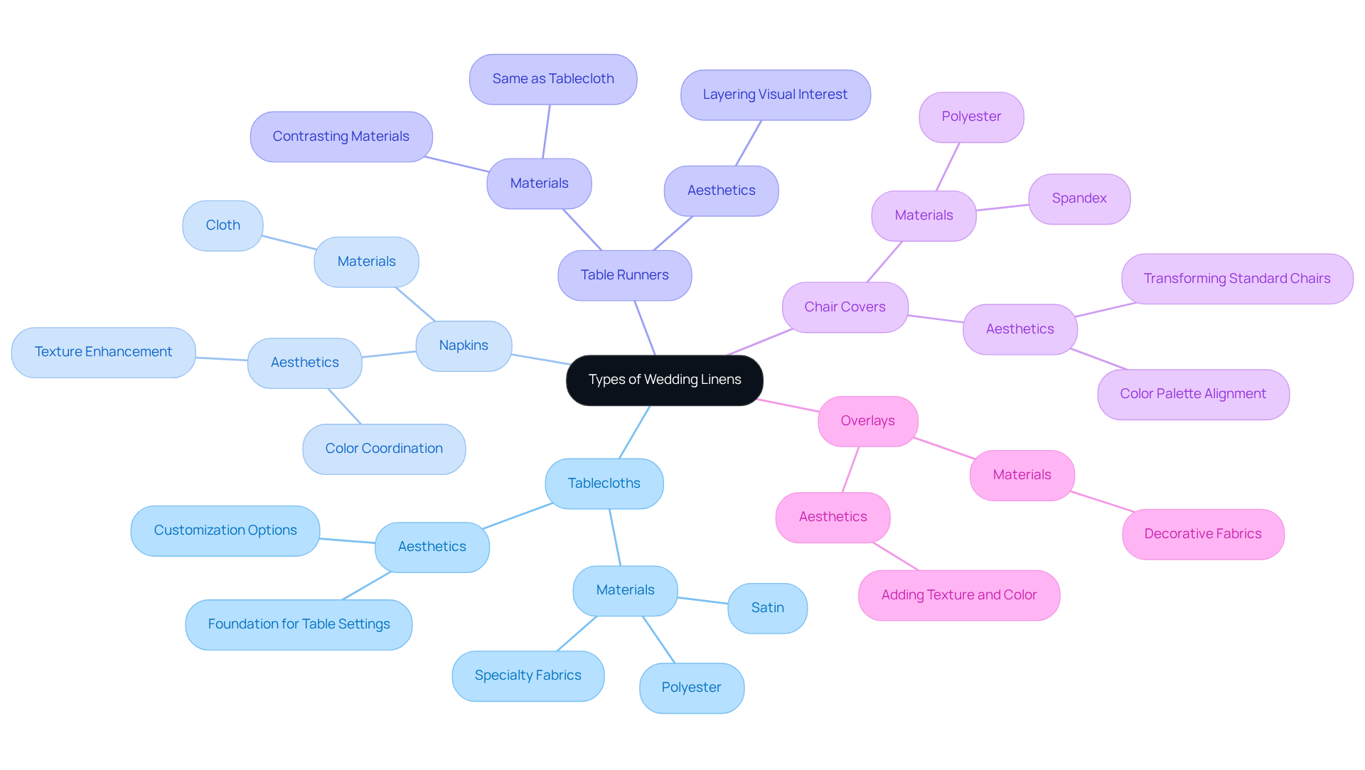 The central node represents the main topic of wedding linens, while the branches show different types. Each sub-branch provides details about materials and features, helping you understand how to choose the right linens for your wedding. The central node represents the main topic of wedding linens, while the branches show different types. Each sub-branch provides details about materials and features, helping you understand how to choose the right linens for your wedding.