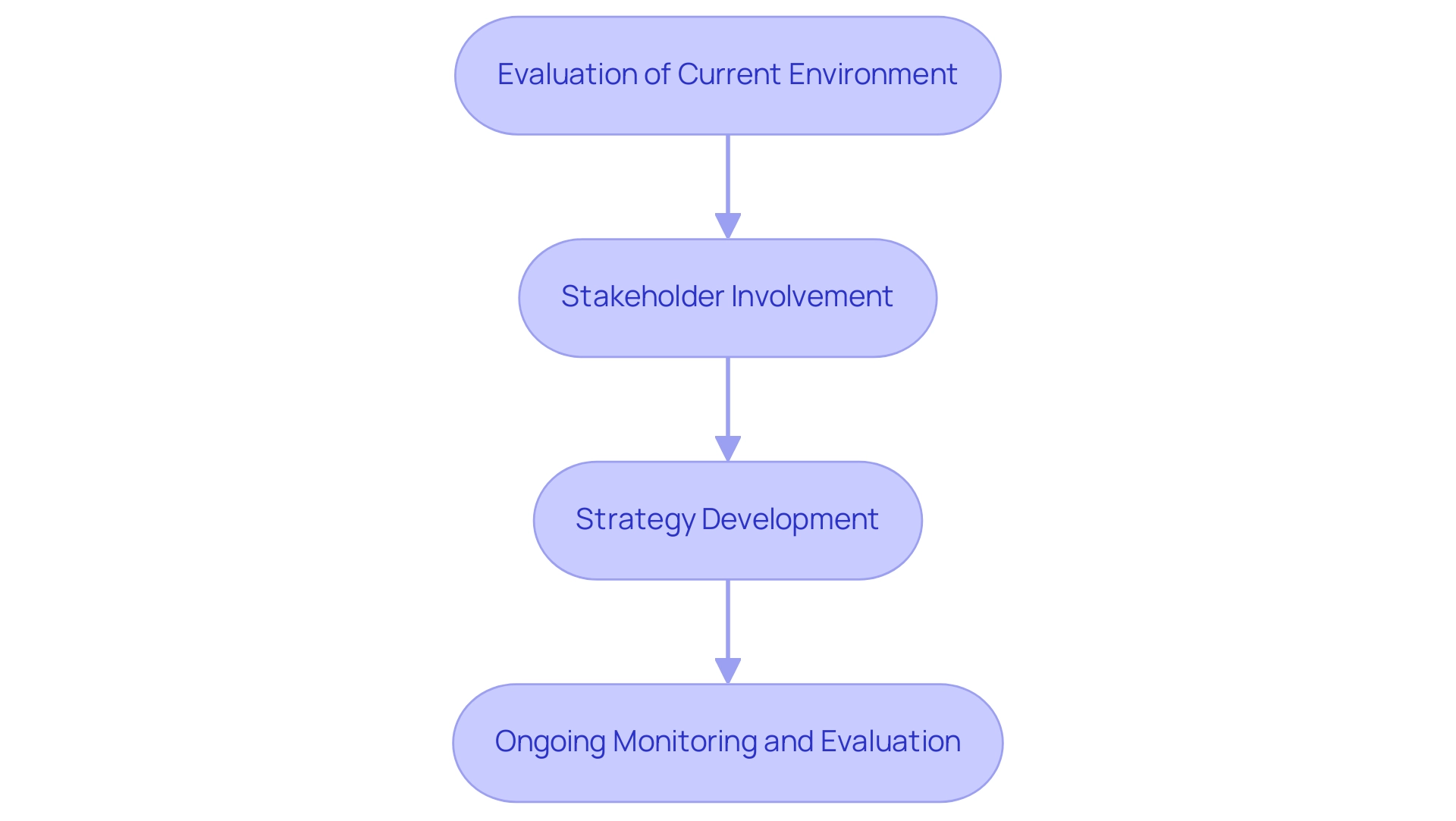 What Is Digital Transformation Consulting? Understanding Its Role and Importance