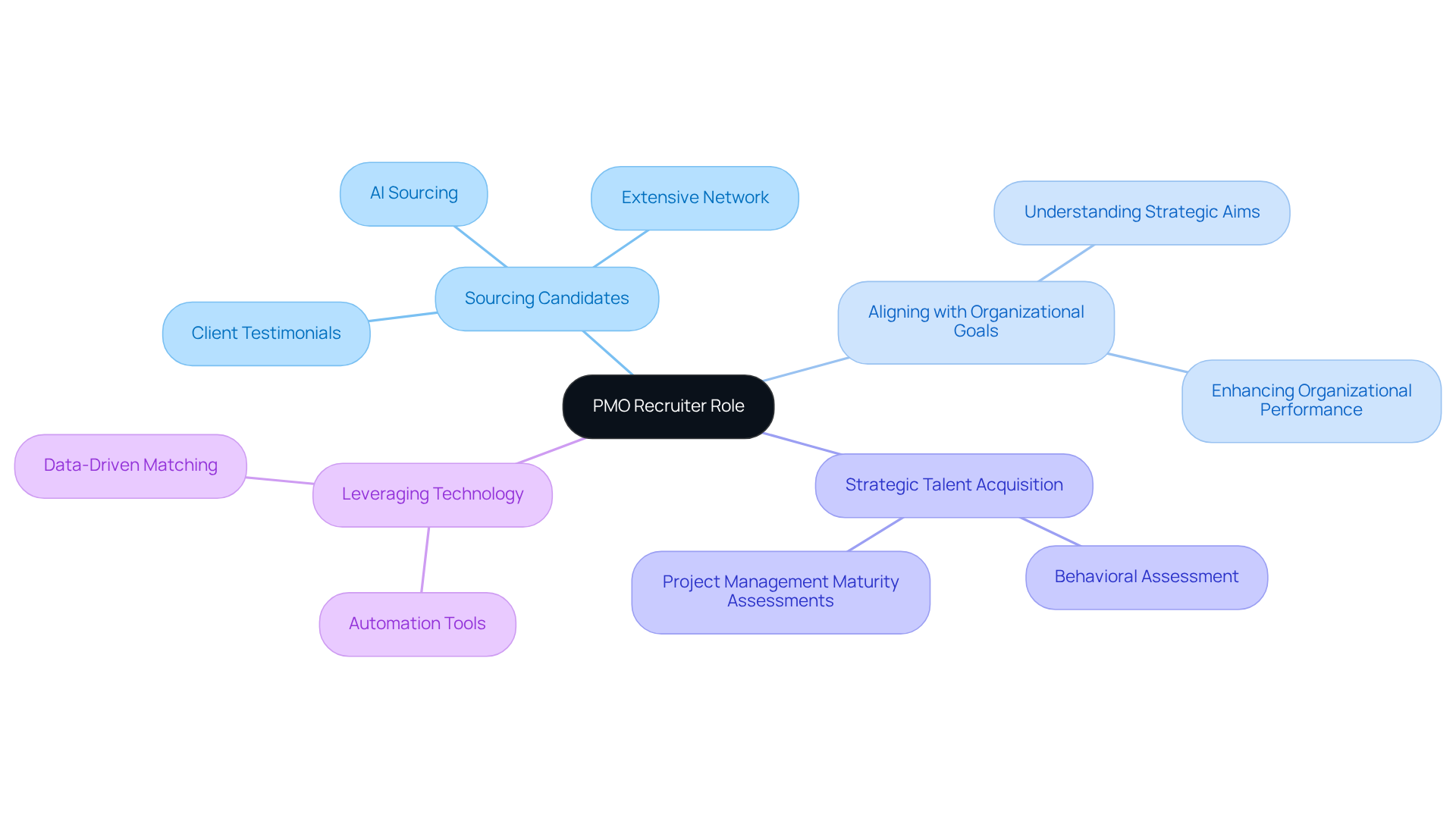 The central node represents the PMO recruiter, while branches illustrate their main responsibilities and the tools they use. Each branch shows how these elements contribute to the overall success of organizational goals. The central node represents the PMO recruiter, while branches illustrate their main responsibilities and the tools they use. Each branch shows how these elements contribute to the overall success of organizational goals.