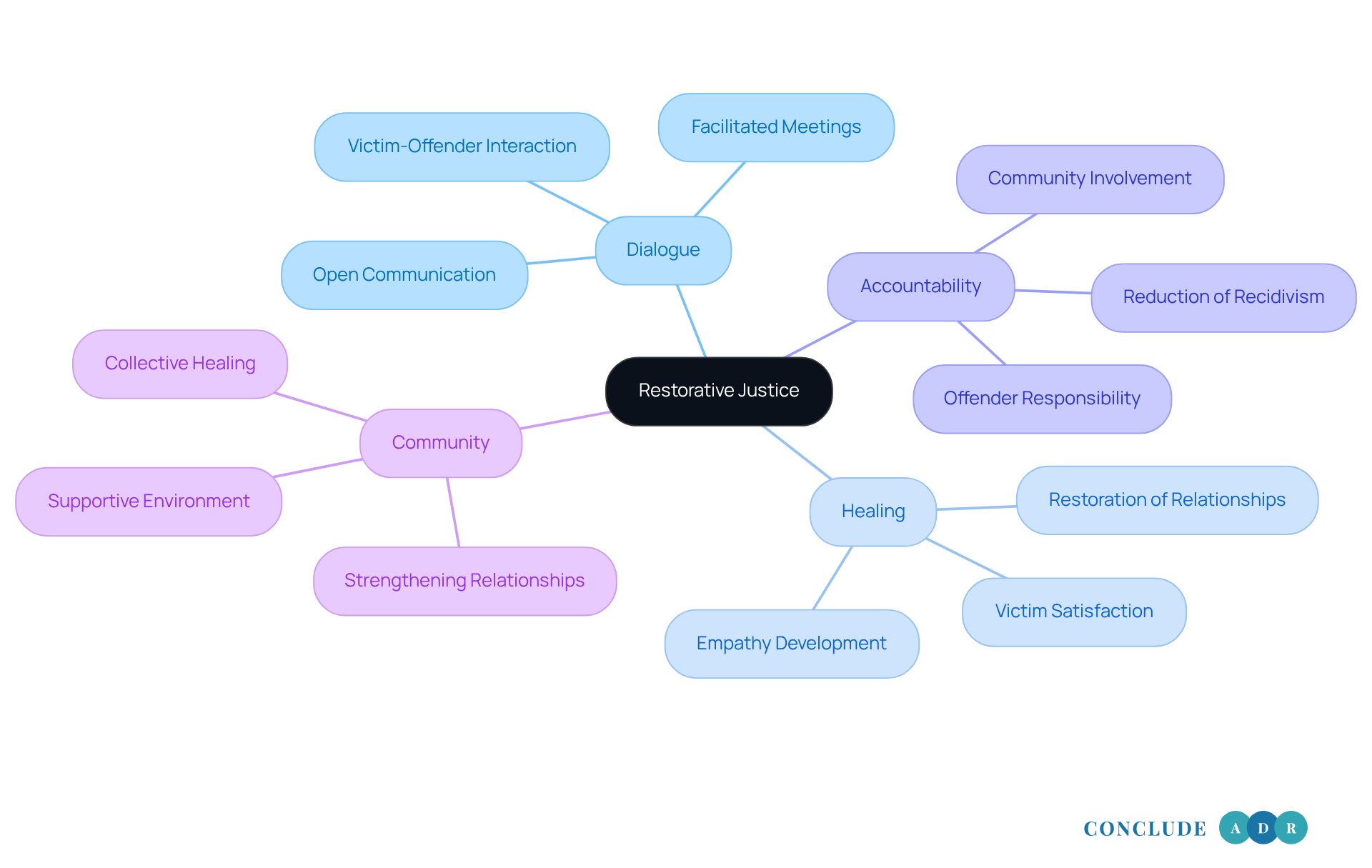 Start at the center with 'Restorative Justice', then explore each branch to see how dialogue, healing, accountability, and community work together to create a supportive environment.