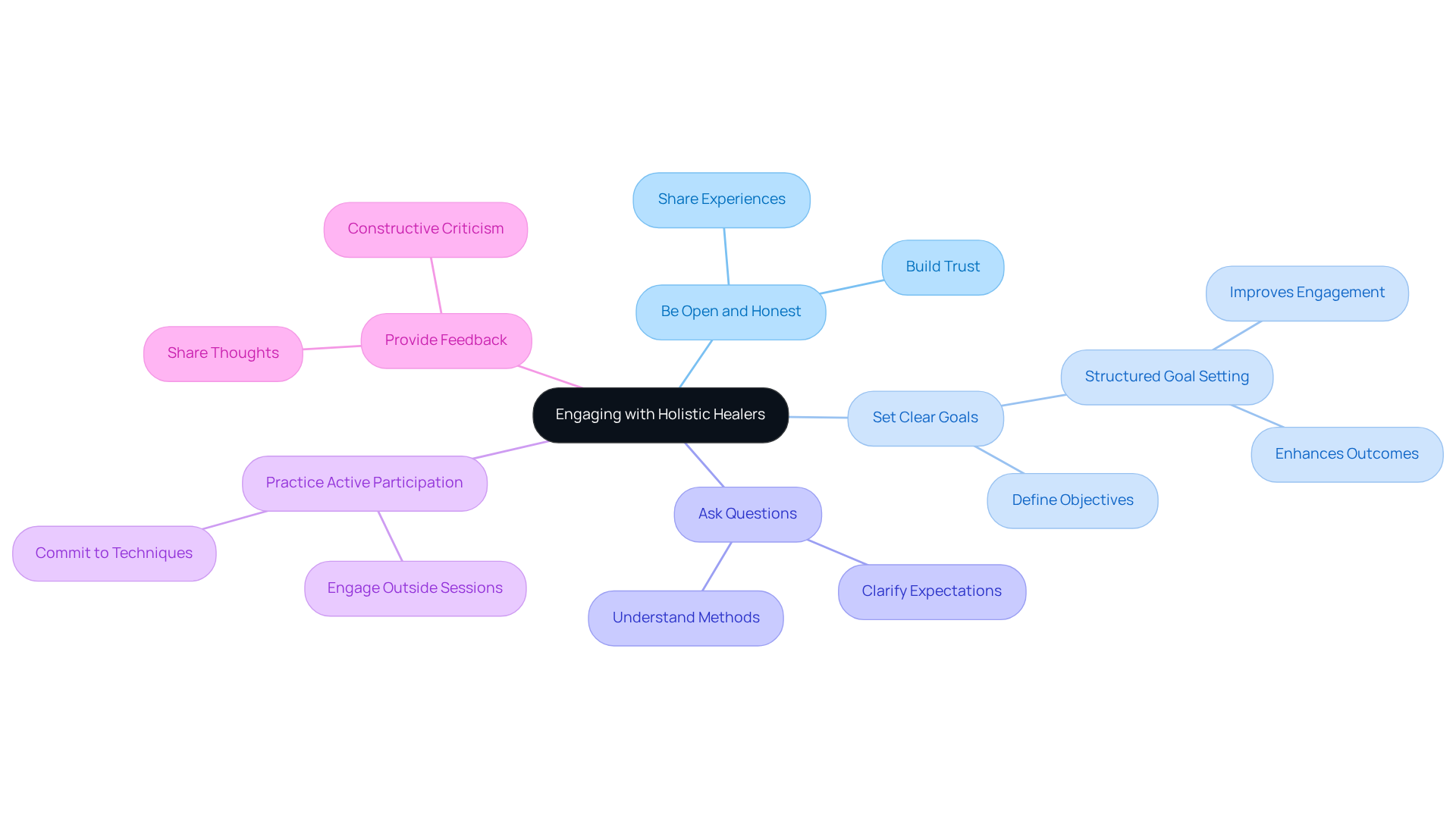 The center represents the main focus of engaging with holistic healers, while the branches show different strategies you can use. Each strategy is a way to enhance your experience and outcomes in therapy.