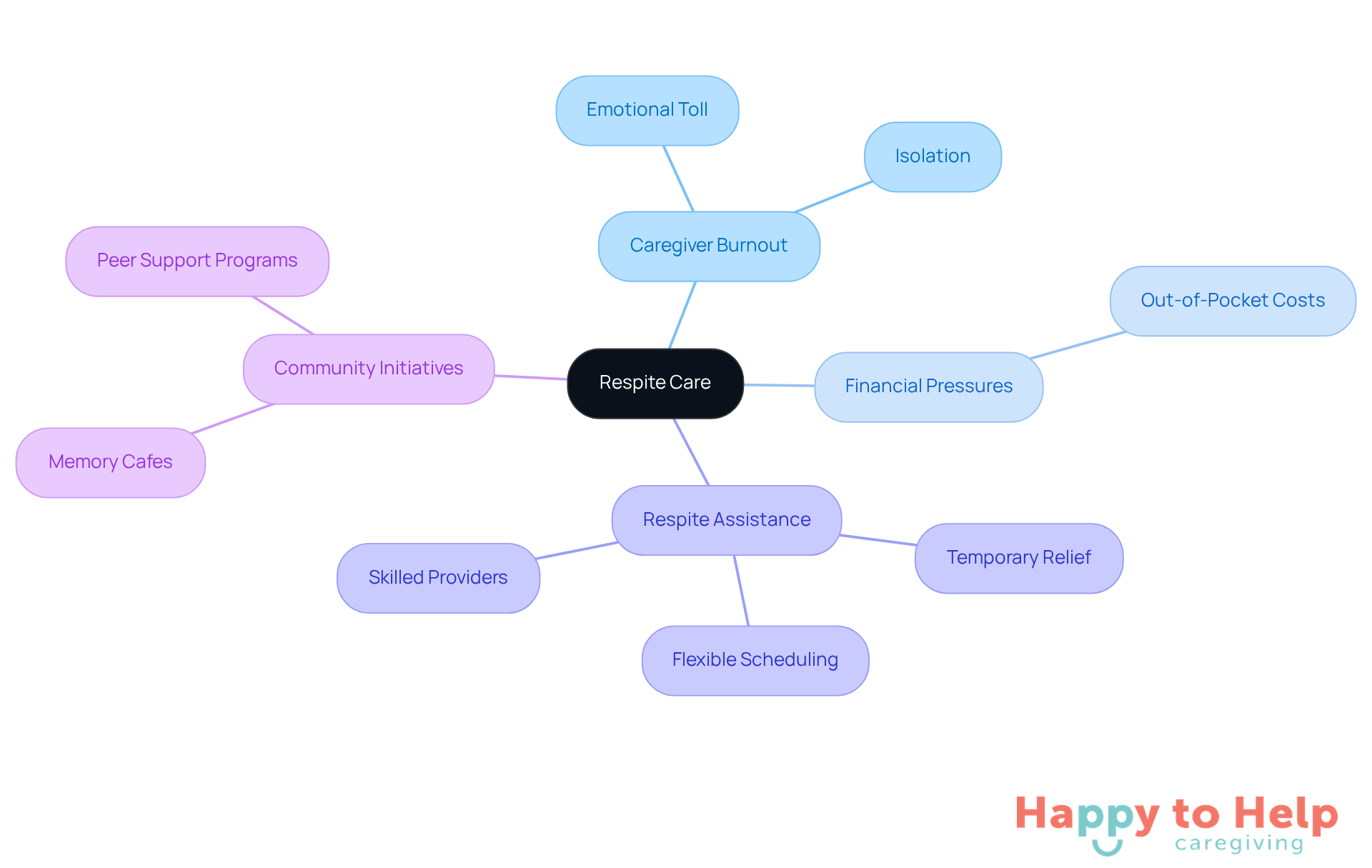 The center represents respite care, with branches showing related issues and solutions. Each branch highlights a different aspect of caregiving, helping you see the bigger picture of support for caregivers.