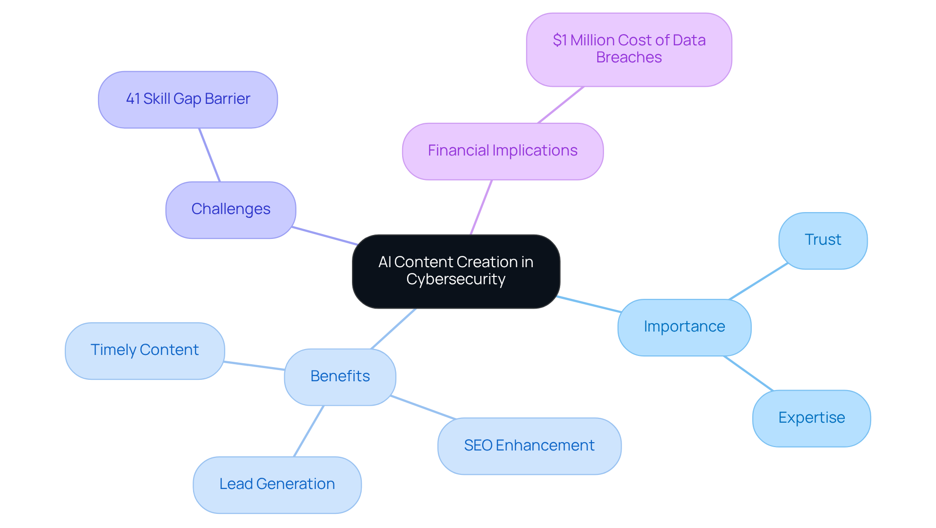 The central node represents the overall theme, while branches show the importance, benefits, challenges, and financial aspects of AI content creation in cybersecurity. Each branch highlights key points that contribute to understanding the topic.