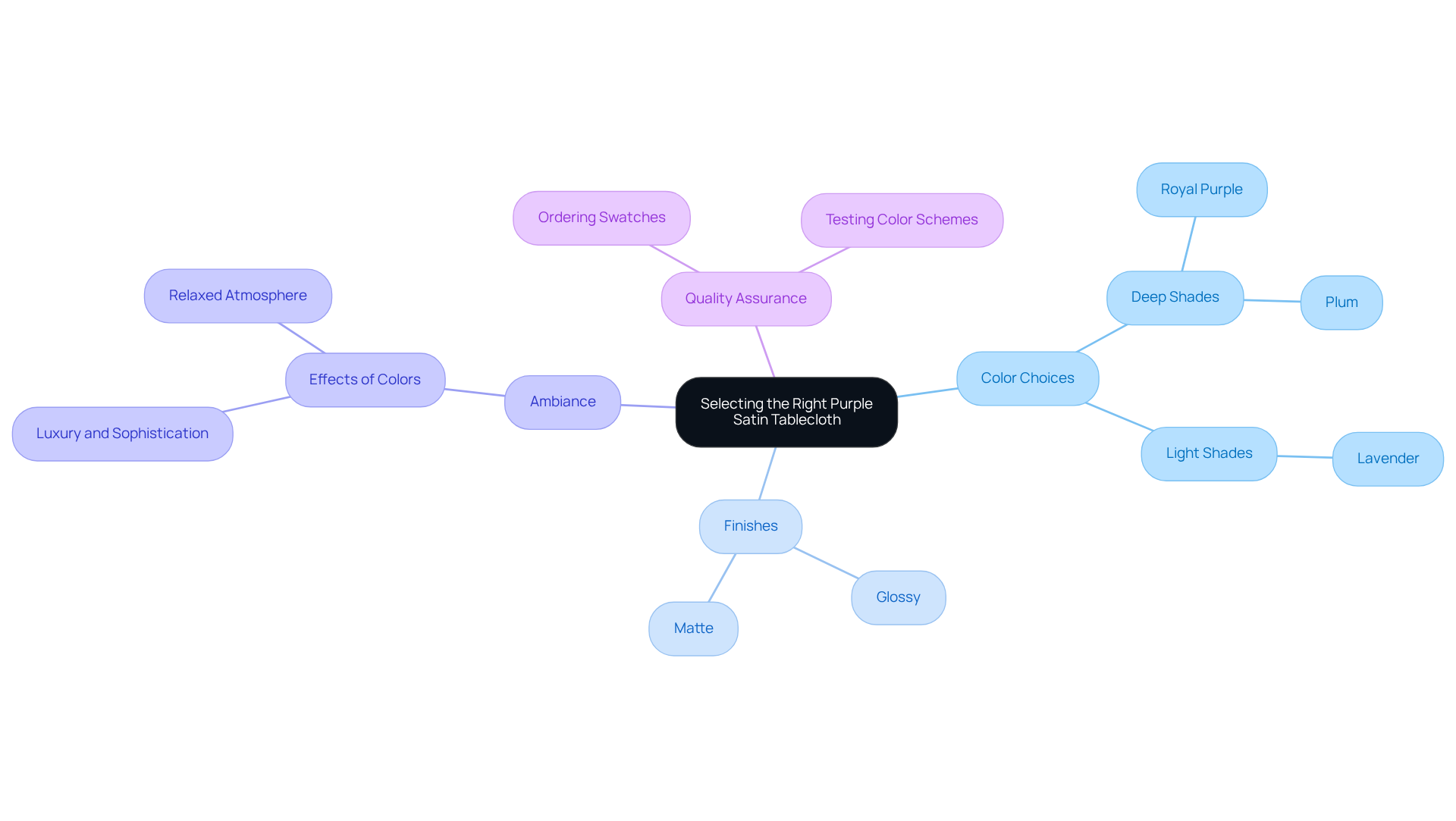 This mindmap helps you explore the different factors to consider when choosing a purple satin tablecloth. Each branch represents a key aspect, making it easy to see how colors and finishes can affect your event's theme and feel.