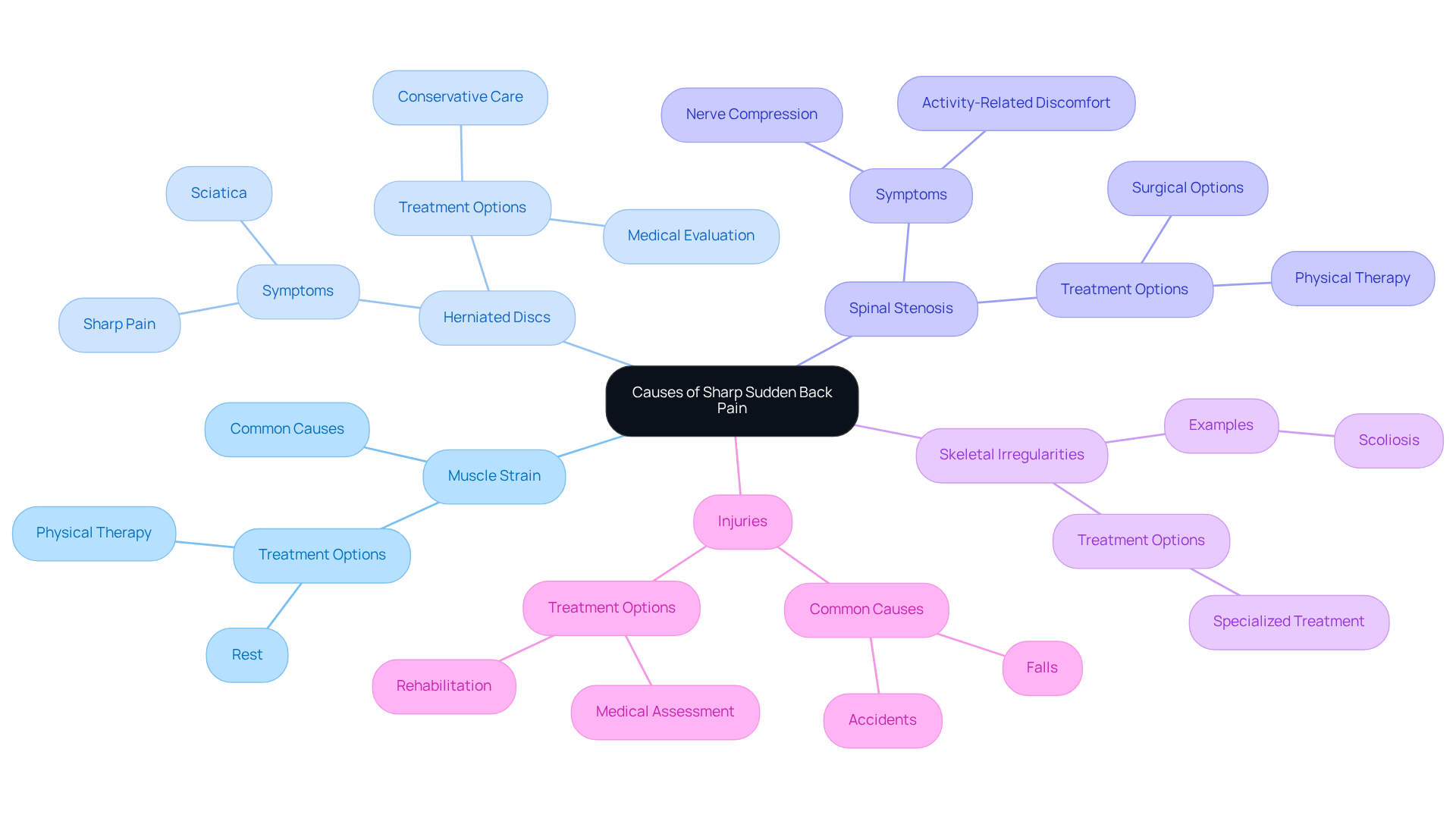 The central node represents the main topic of back pain causes. Each branch shows a specific cause, and the sub-branches provide additional details or treatment options. This layout helps you see how different factors contribute to back pain and encourages you to explore each one further. The central node represents the main topic of back pain causes. Each branch shows a specific cause, and the sub-branches provide additional details or treatment options. This layout helps you see how different factors contribute to back pain and encourages you to explore each one further.