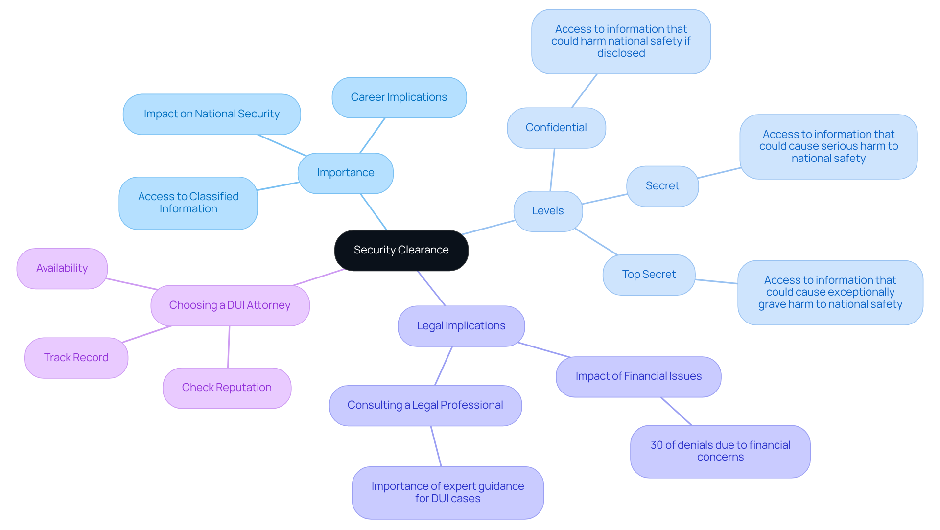 This mindmap starts with the main topic of security clearance at the center. From there, you can explore its importance, the different levels of clearance, the legal implications of issues like DUI, and tips for selecting a DUI attorney. Each branch represents a key area, helping you see how they connect and relate to the overall topic. This mindmap starts with the main topic of security clearance at the center. From there, you can explore its importance, the different levels of clearance, the legal implications of issues like DUI, and tips for selecting a DUI attorney. Each branch represents a key area, helping you see how they connect and relate to the overall topic.