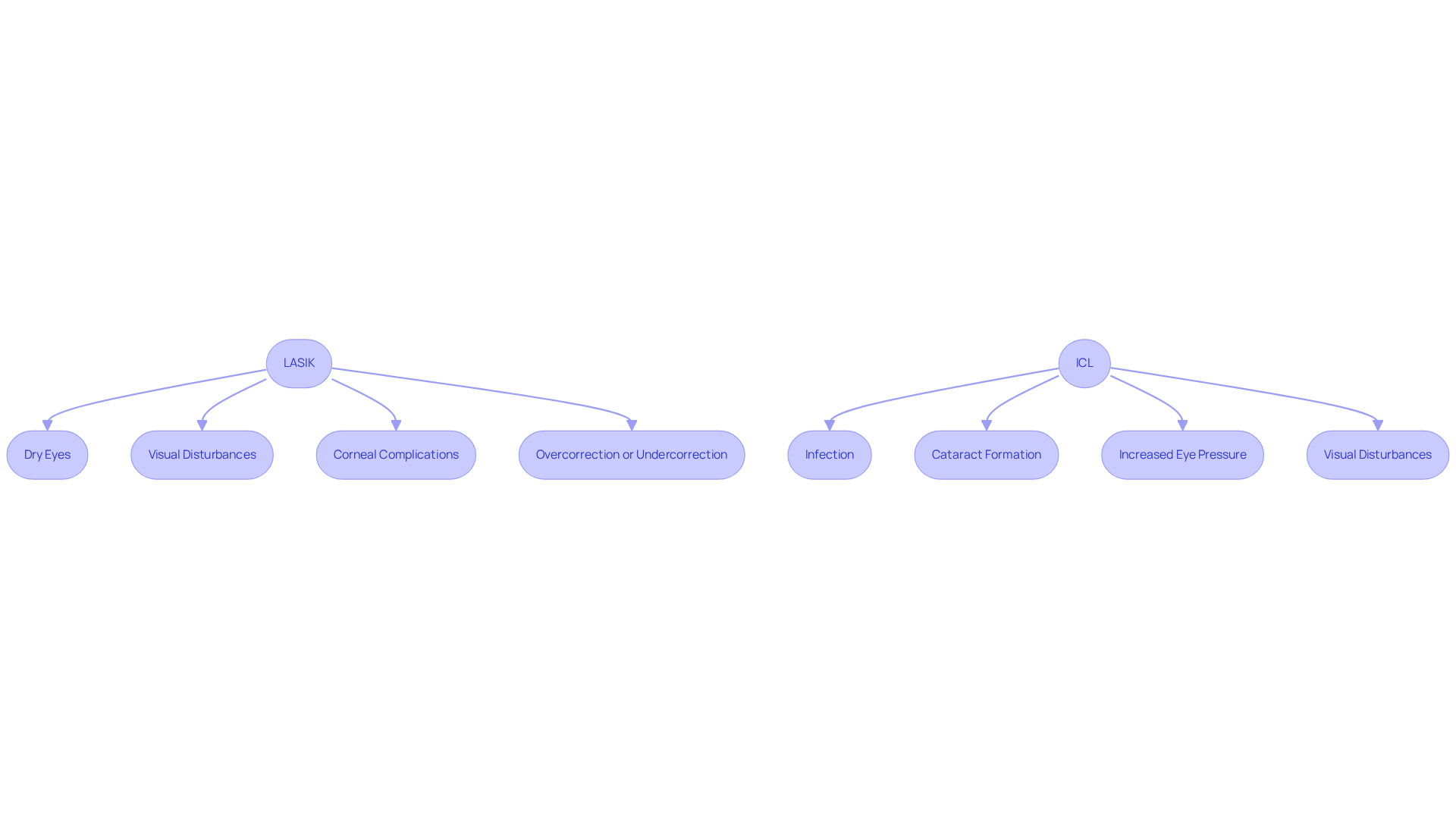 This flowchart helps you see the risks associated with LASIK and ICL side by side. Each branch shows the specific risks for each procedure, making it easier to compare and understand what to consider when choosing between them.