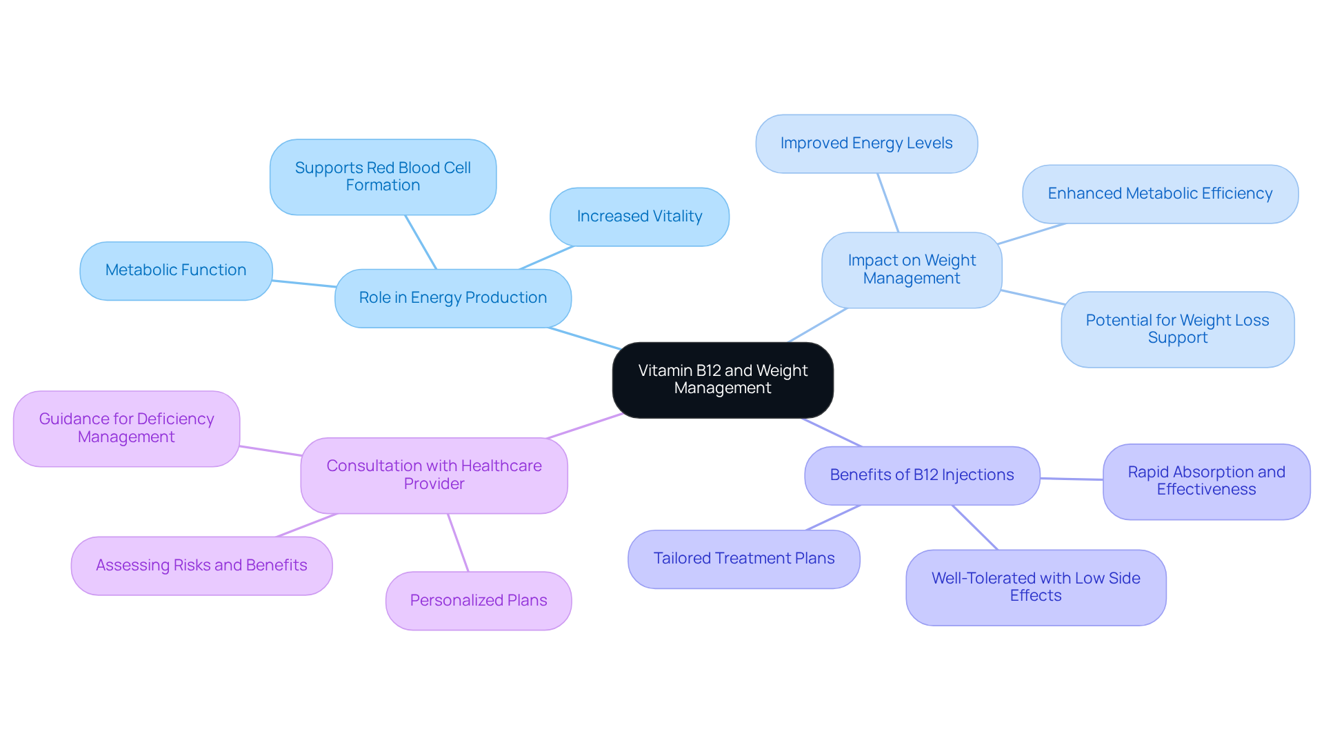 This mindmap starts with Vitamin B12 at the center, showing how it connects to energy production and weight management. Each branch represents a different aspect of B12's benefits, helping you see how they relate to your health journey. This mindmap starts with Vitamin B12 at the center, showing how it connects to energy production and weight management. Each branch represents a different aspect of B12's benefits, helping you see how they relate to your health journey.