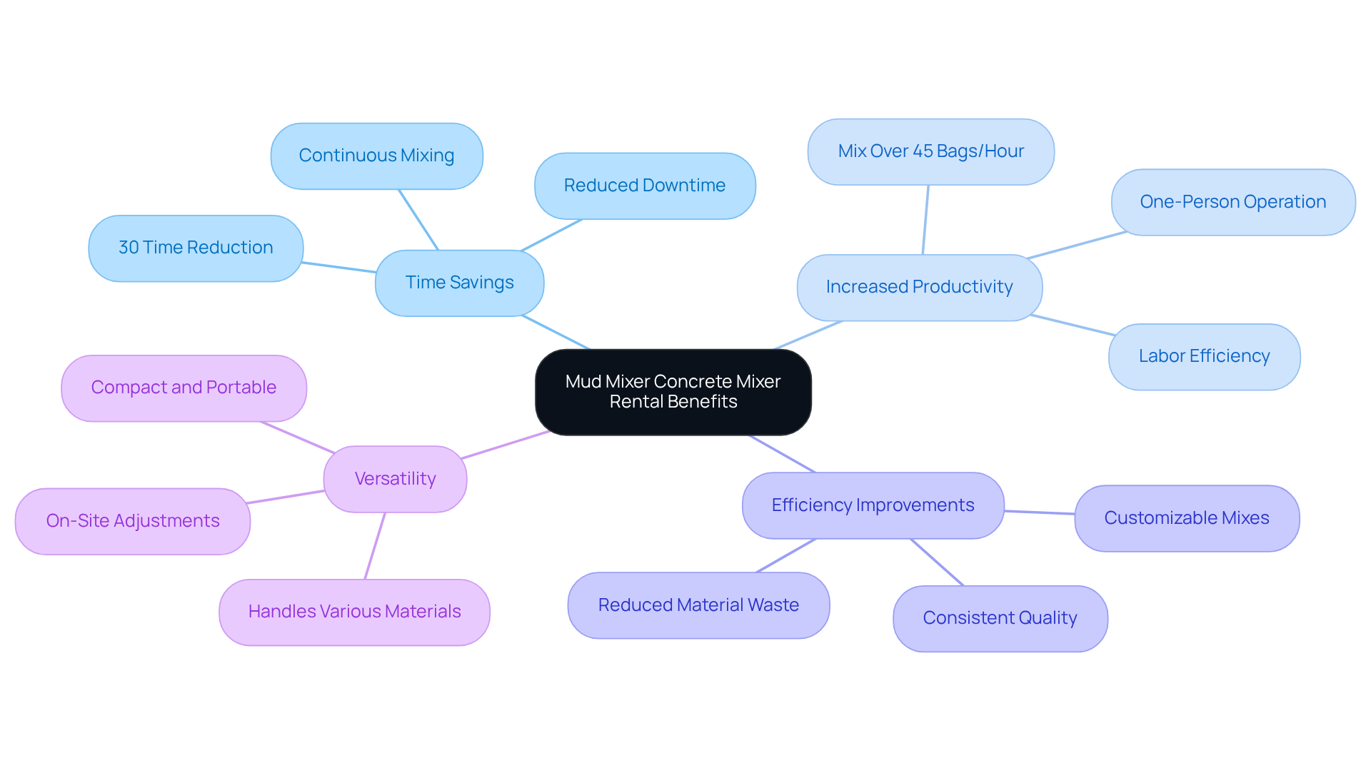 The central node represents the overall benefits of using a mud mixer rental, while the branches show specific advantages like time savings and productivity boosts. Each sub-point provides more detail on how these benefits manifest in construction projects.