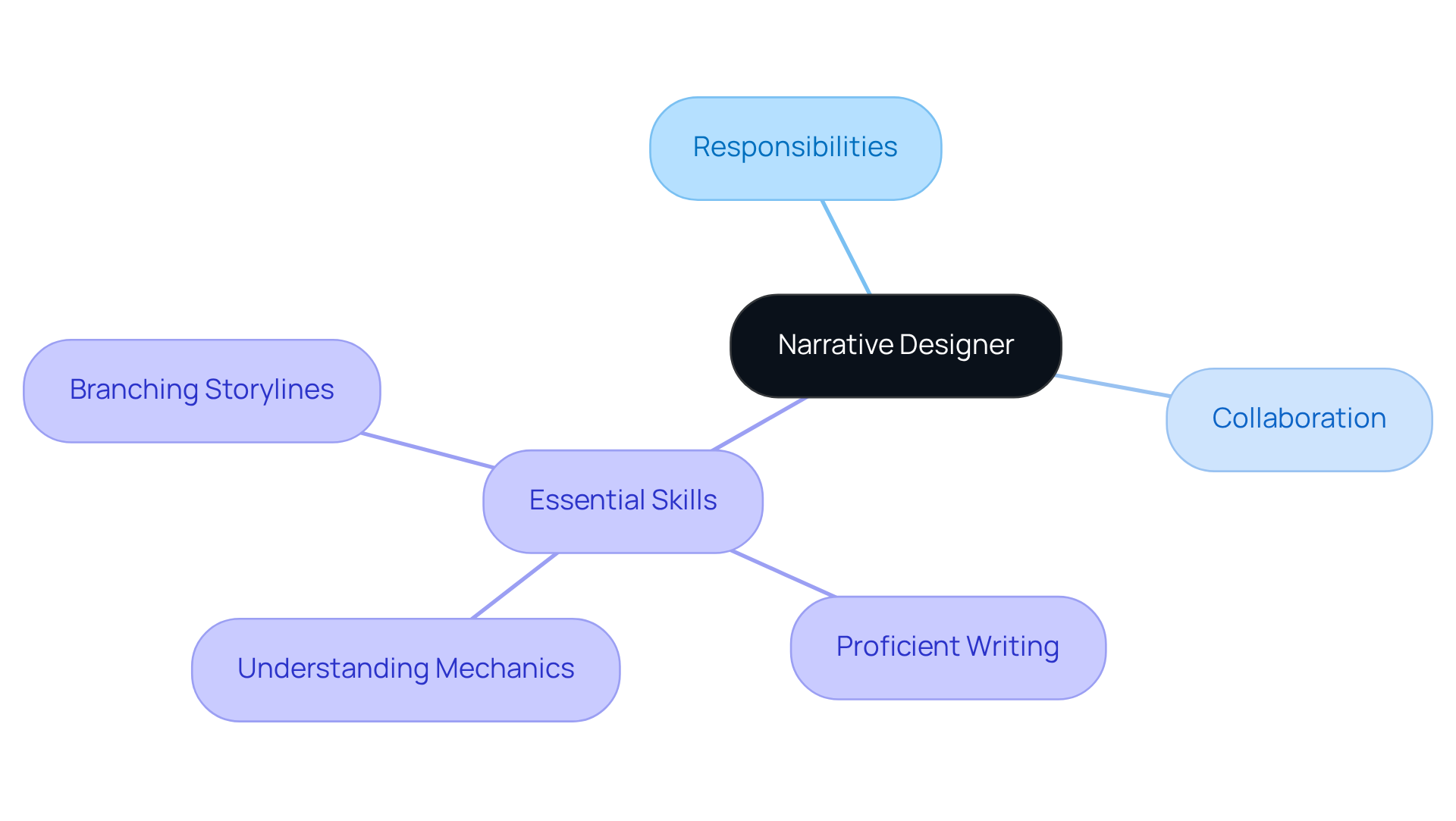 The center represents the narrative designer's role, and the branches show their responsibilities and essential skills needed to engage players emotionally. The center represents the narrative designer's role, and the branches show their responsibilities and essential skills needed to engage players emotionally.