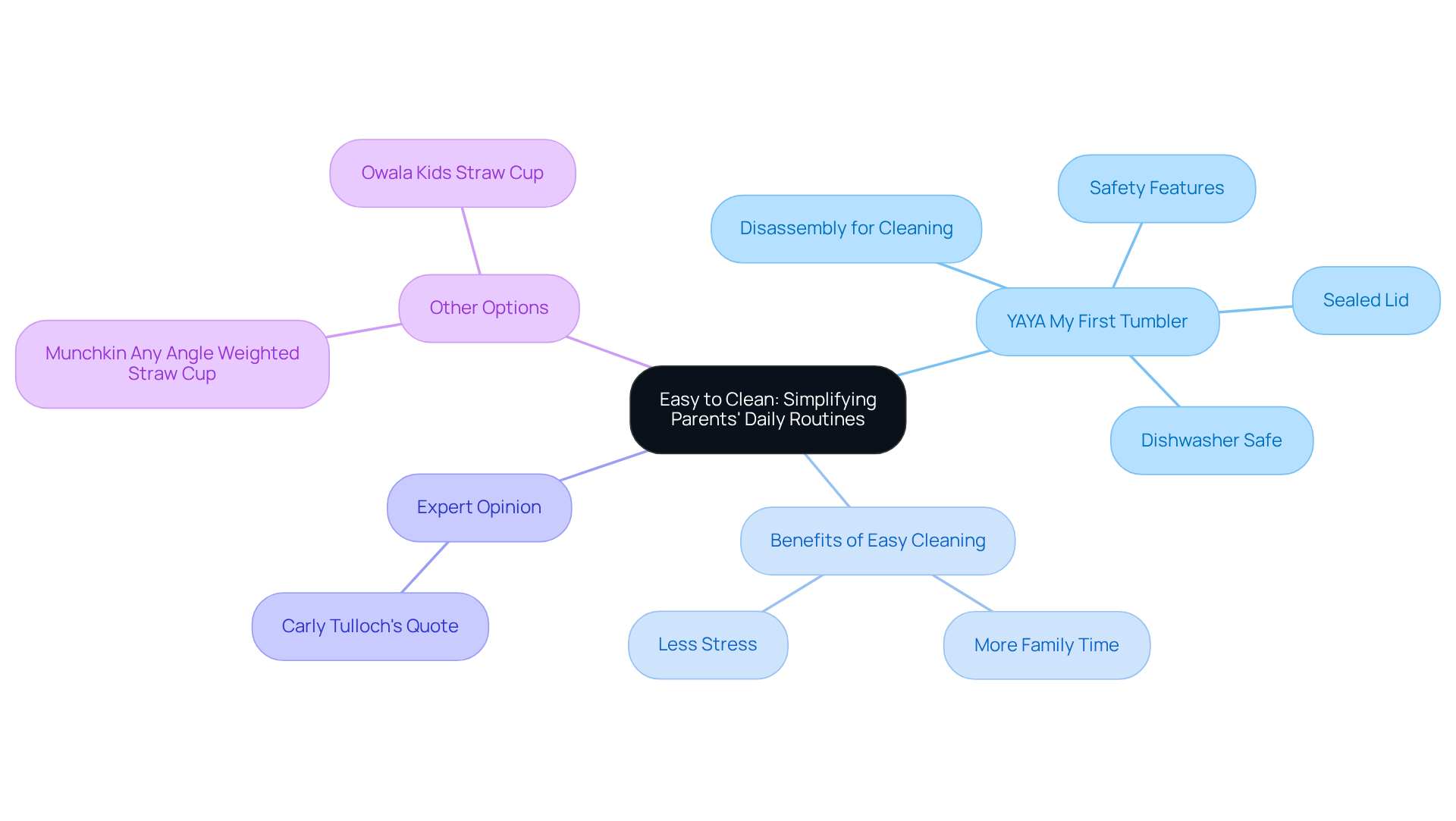 This mindmap shows how easy-to-clean drinkware can simplify daily routines for parents. Start at the center with the main idea, then follow the branches to see specific products, their benefits, and expert insights. Each color represents a different aspect of the discussion.