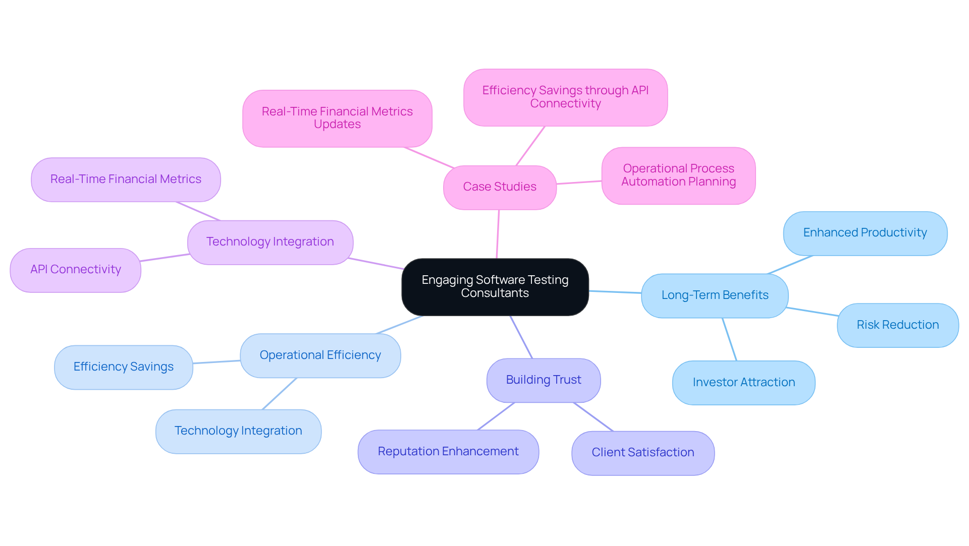 This mindmap illustrates how engaging software testing consultants can lead to various long-term benefits. Start at the center with the main idea, then explore the branches to see how each benefit connects to the overall strategy. Each color-coded branch represents a different aspect of the advantages, making it easy to understand how they relate to one another. This mindmap illustrates how engaging software testing consultants can lead to various long-term benefits. Start at the center with the main idea, then explore the branches to see how each benefit connects to the overall strategy. Each color-coded branch represents a different aspect of the advantages, making it easy to understand how they relate to one another.