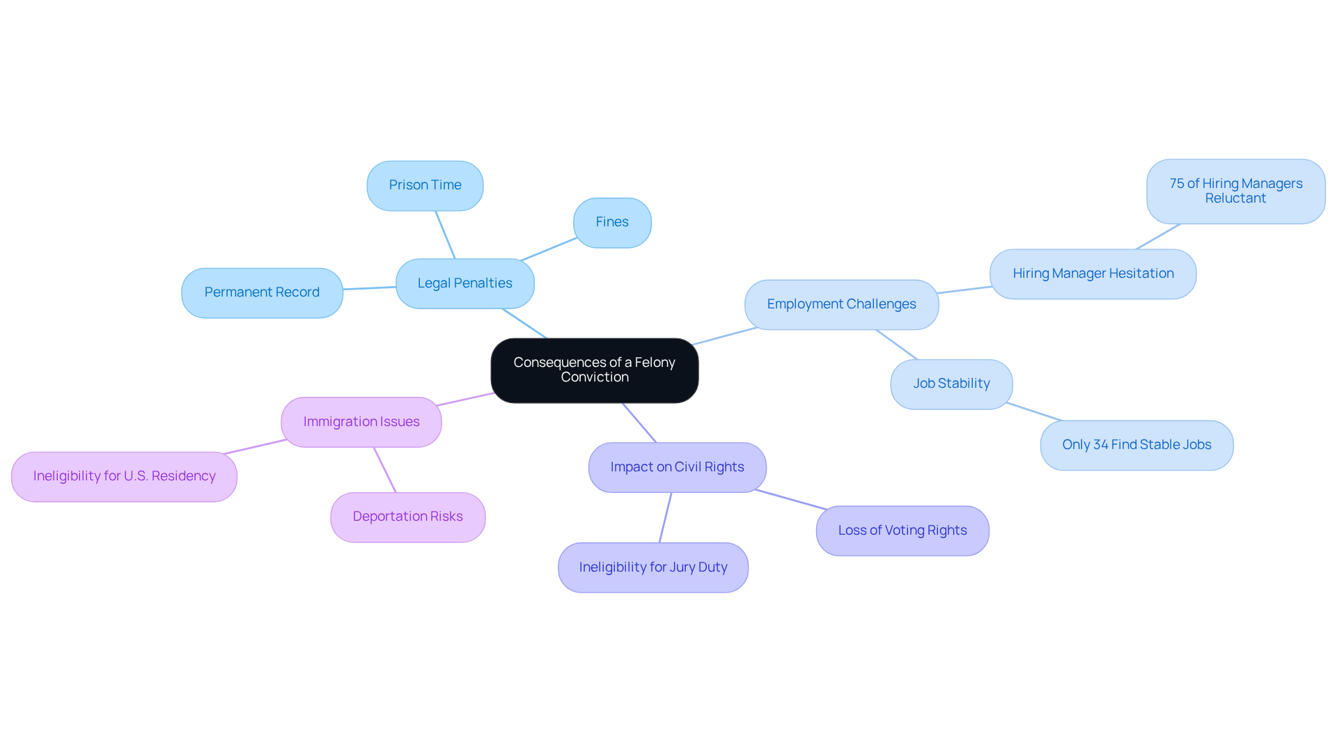 This mindmap illustrates the various consequences of having a felony conviction. Start at the center with the main topic, then explore the branches to see how legal issues, job prospects, and immigration status are all interconnected. Each branch represents a different aspect of how a felony conviction can affect someone's life.