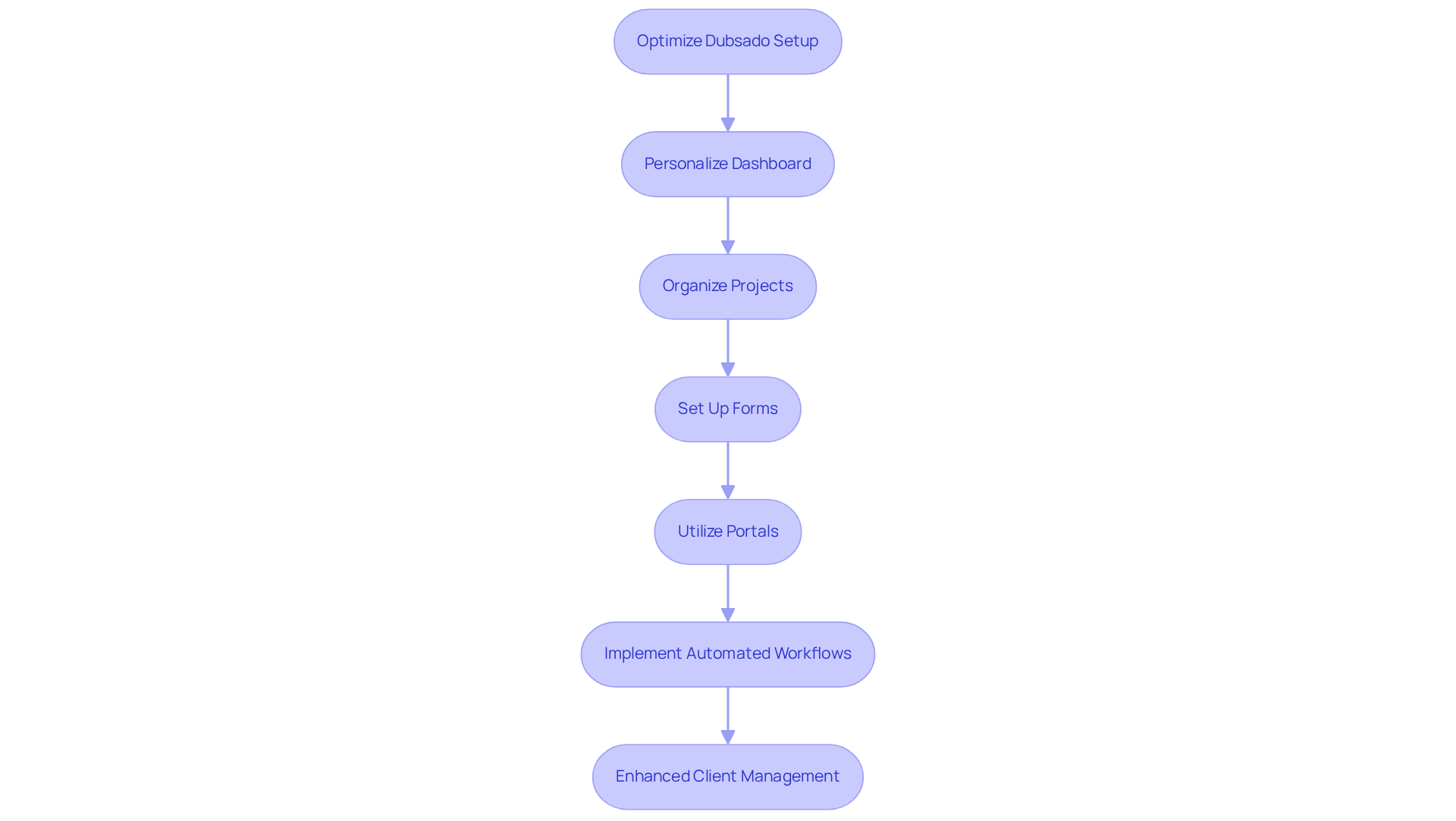 Each step in the flowchart represents an action you can take to improve your Dubsado setup. Follow the arrows to see how each step leads to a more efficient client management experience.