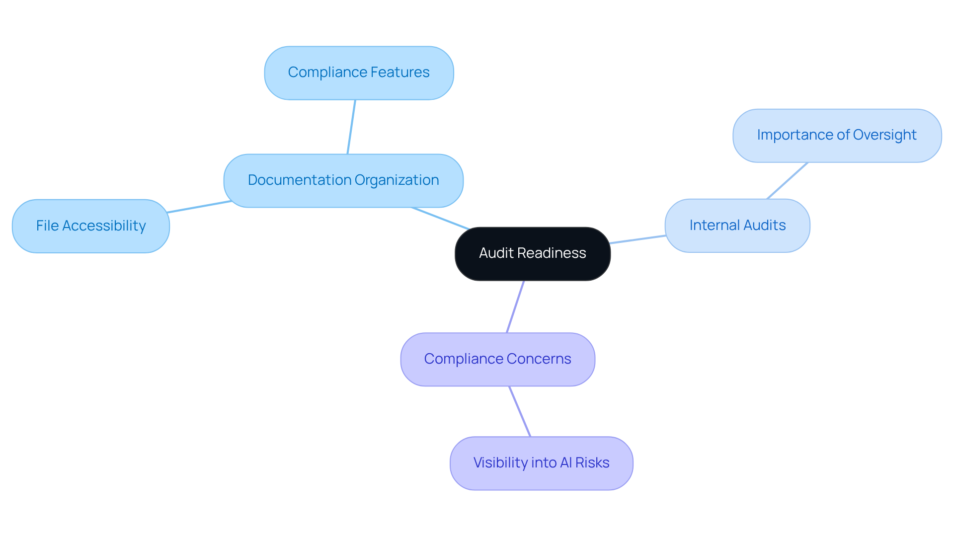 The center represents the main theme of audit readiness, with branches showing key areas of focus. Each branch highlights important aspects that contribute to maintaining compliance and readiness for audits.